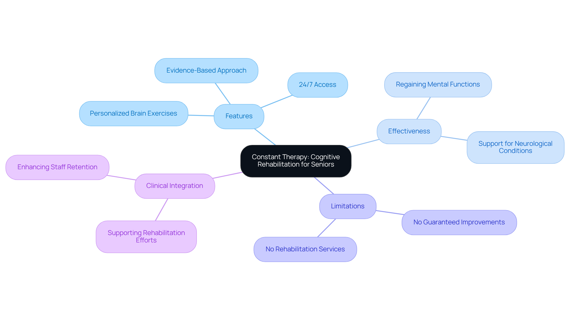 Start at the center with Constant Therapy, then explore each branch to understand its features, effectiveness, limitations, and how it fits into clinical practices.