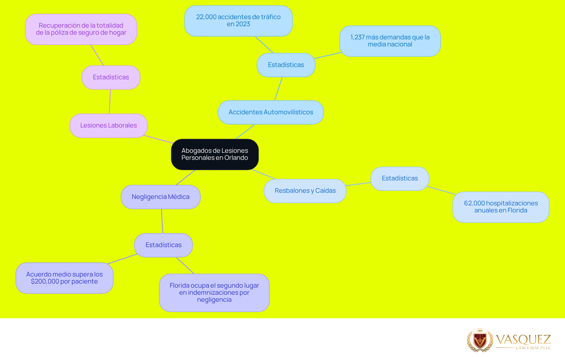El nodo central representa la especialización de los abogados en lesiones personales, y las ramas muestran los diferentes tipos de casos y sus estadísticas. Cada rama principal aborda un área específica de enfoque, ayudando a visualizar la variedad de servicios que ofrecen.