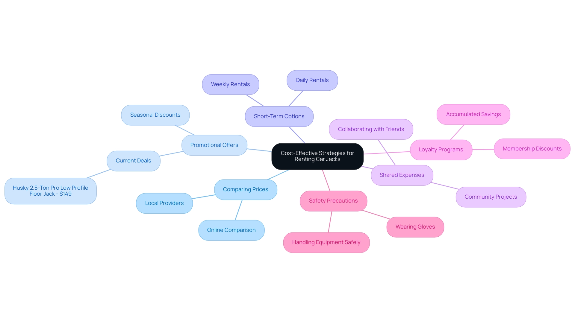 Each branch represents a key strategy, with sub-branches detailing specific actions or considerations related to that strategy.