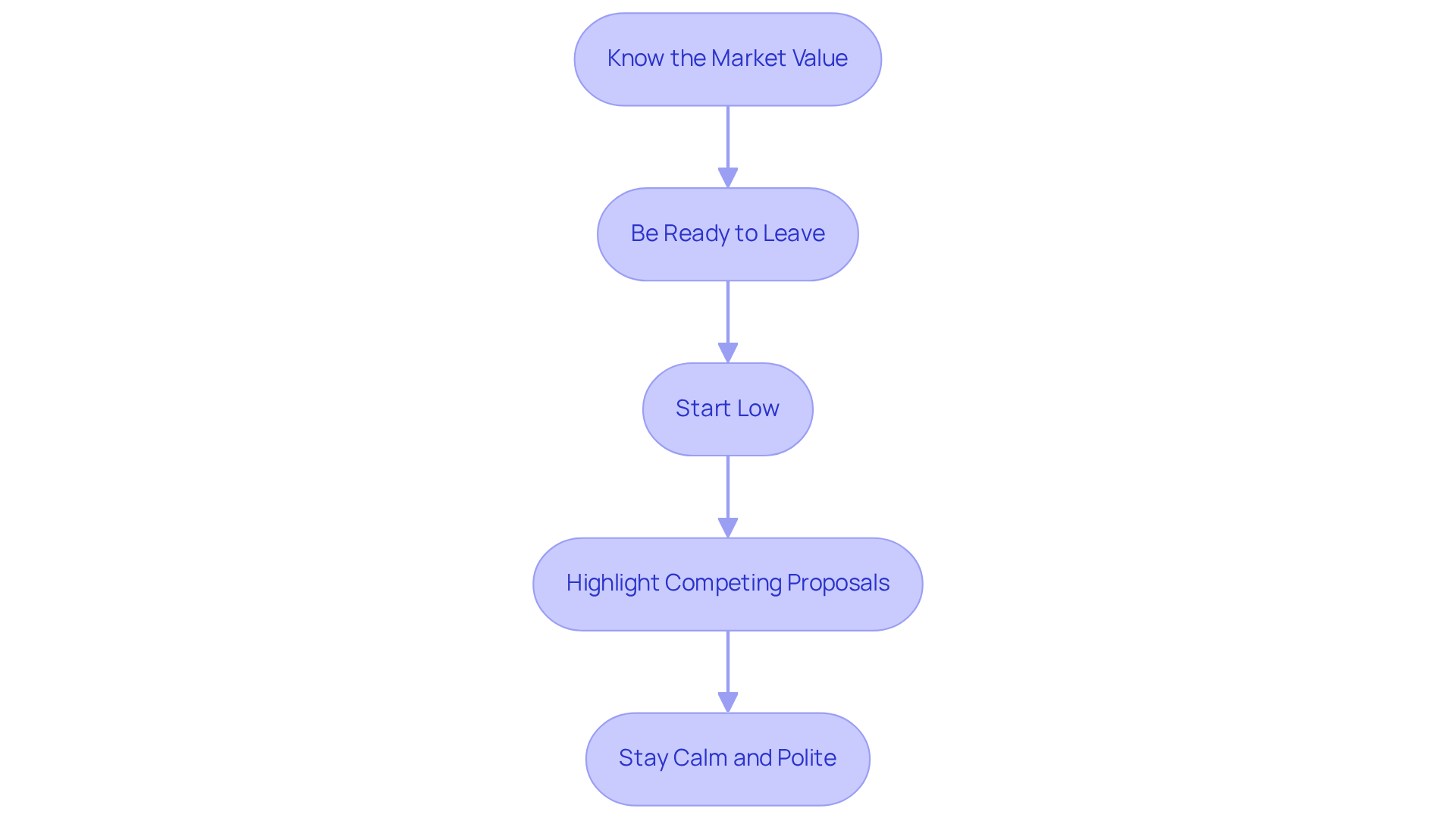 Each box represents a crucial step in the negotiation process. Follow the arrows to see the order in which you should approach each step for the best results. Each box represents a crucial step in the negotiation process. Follow the arrows to see the order in which you should approach each step for the best results.