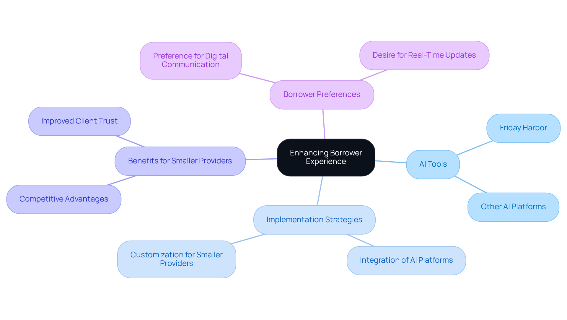 Start at the center with the main idea, then explore each branch to see how AI tools and strategies can improve interactions with borrowers. Each branch represents a different aspect of the overall strategy.