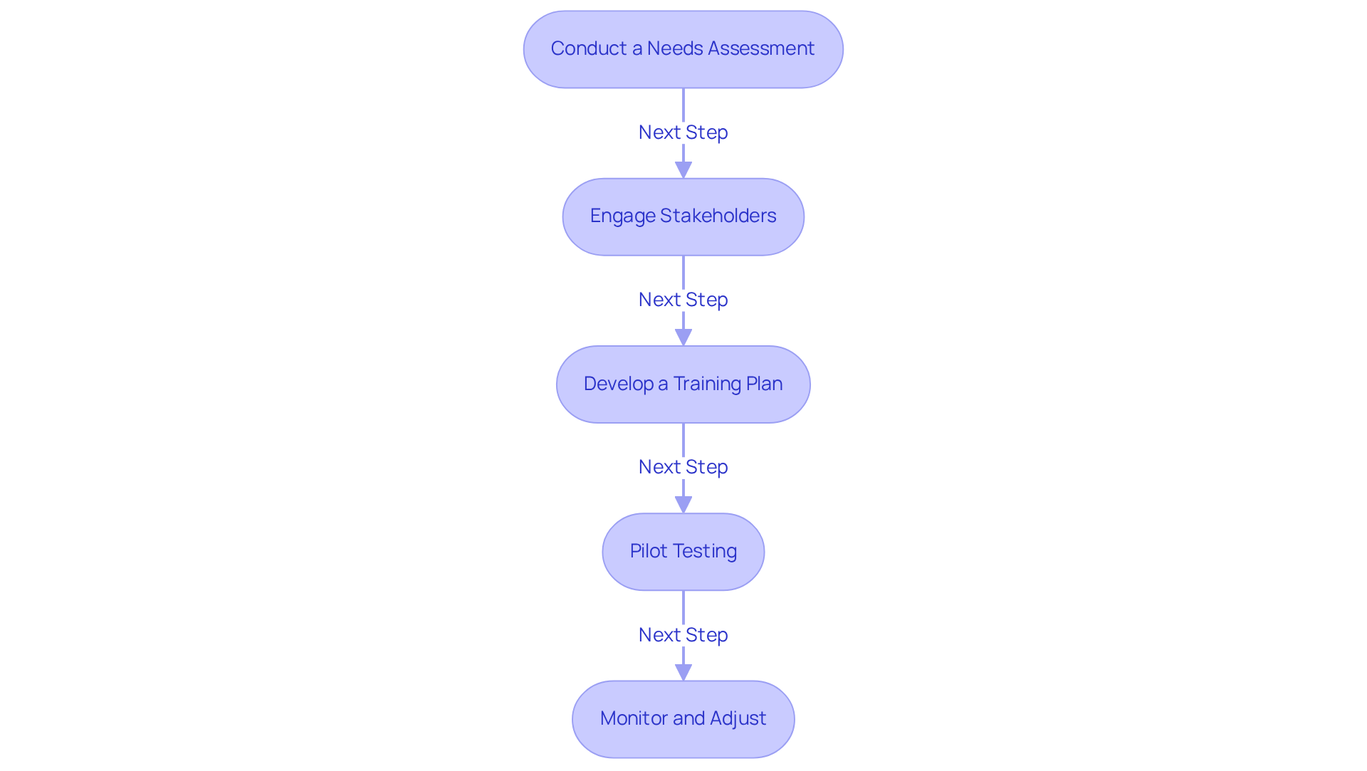 Each box represents a crucial step in implementing CMS software. Follow the arrows to see how each step leads to the next, ensuring a smooth and effective implementation process.
