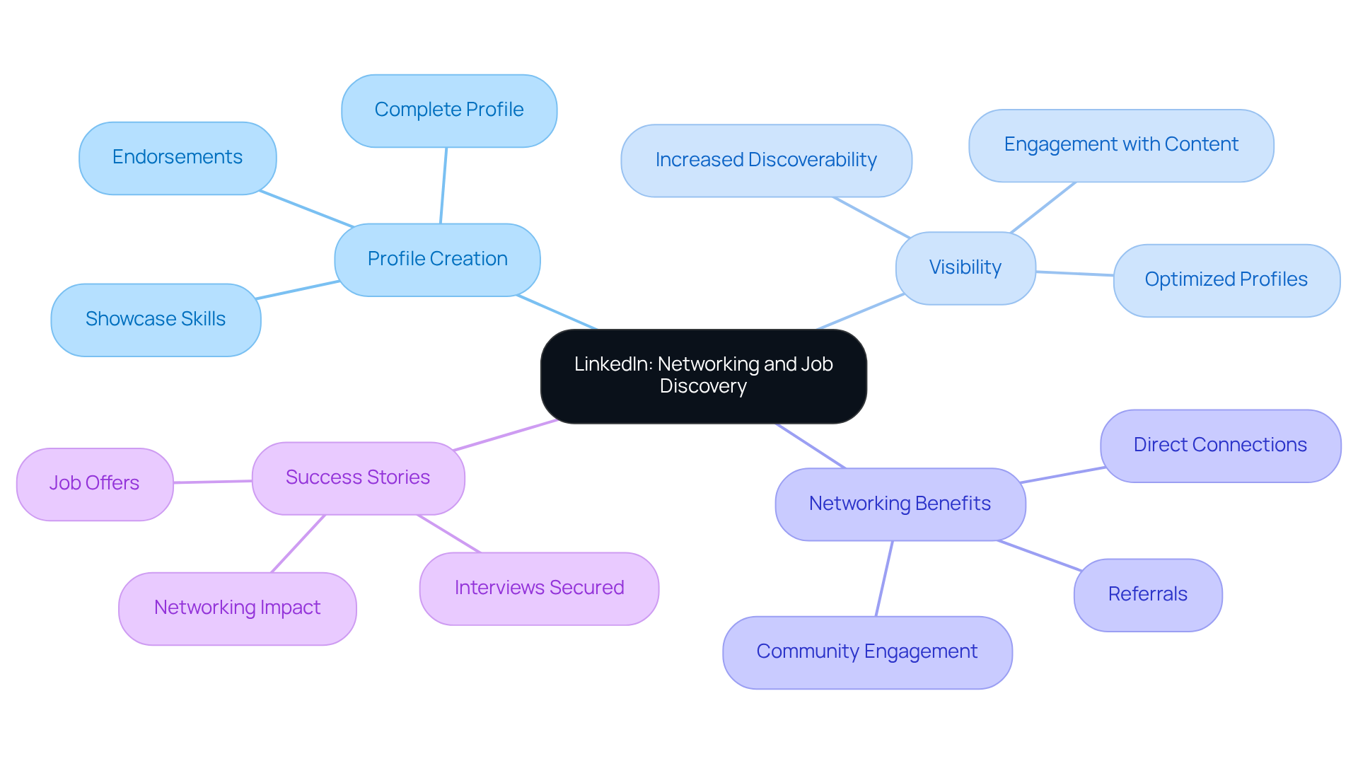 The central node represents LinkedIn's role in job searching, while the branches show important aspects like creating a strong profile and the benefits of networking. Each sub-branch provides more detail on how to leverage these aspects effectively.