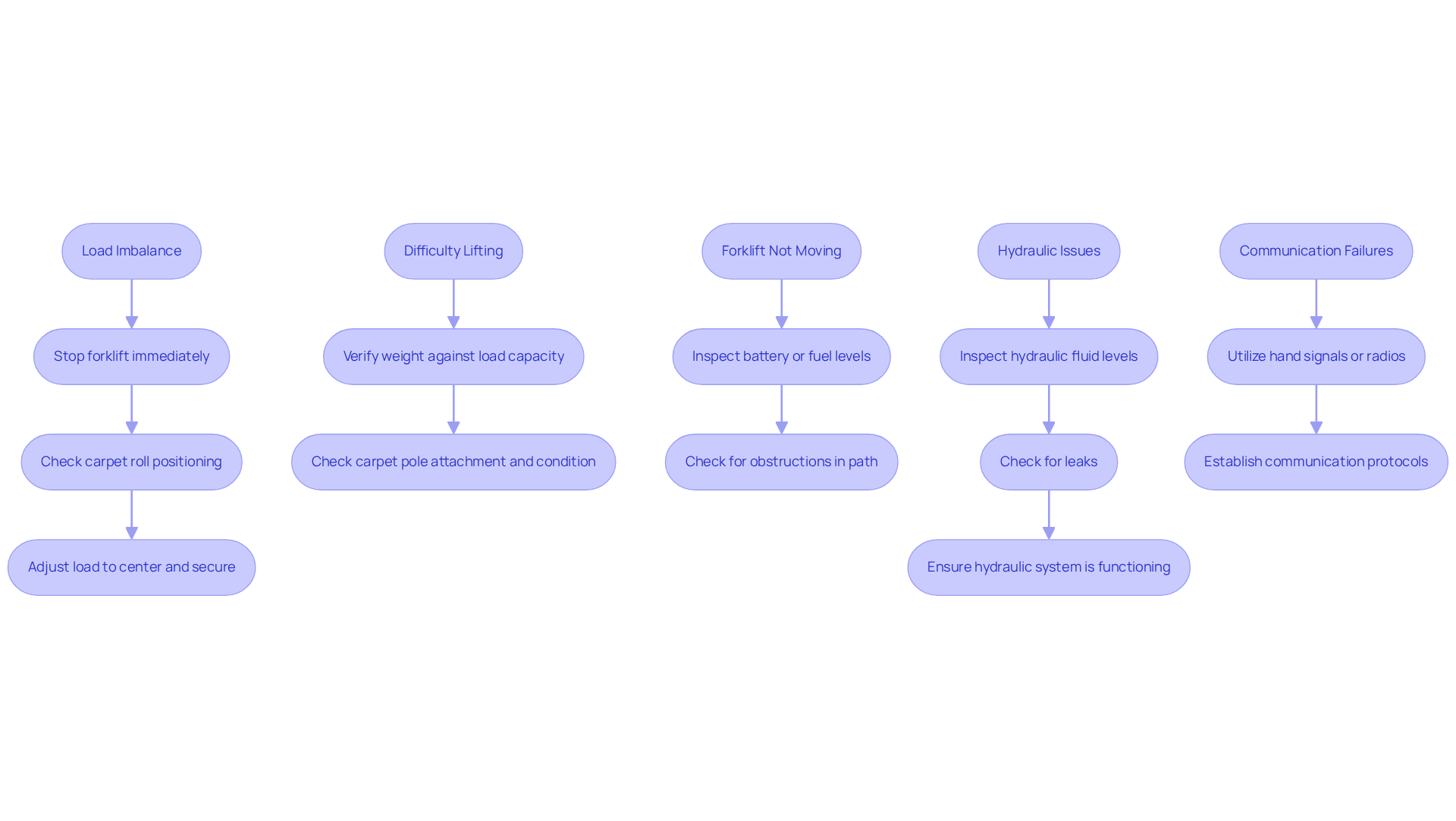 This flowchart guides you through common problems with lift trucks and the steps to resolve them. Start at the top with the issue you're facing, and follow the arrows to see what actions to take next. Each box represents a specific problem, and the sub-boxes detail the steps to troubleshoot effectively.