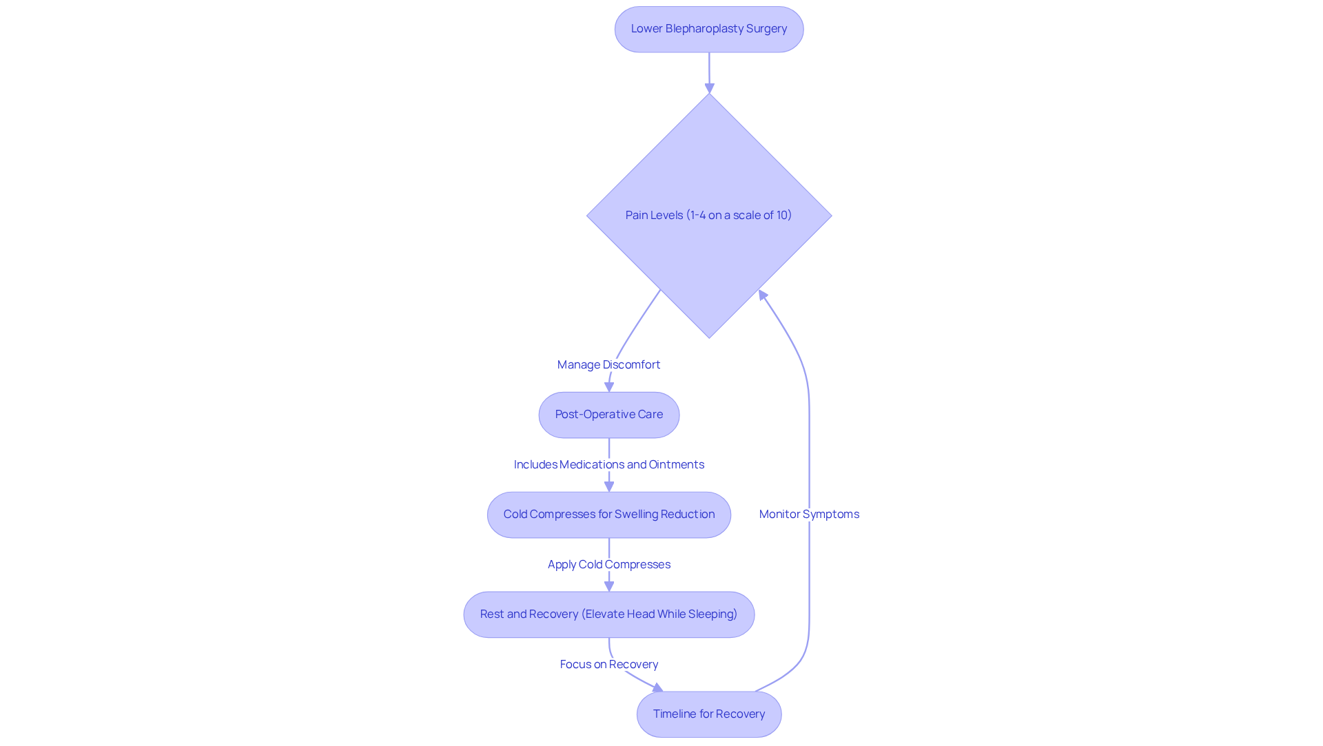 Follow the arrows to see the steps in your recovery journey after surgery. Each box represents an important aspect of your recovery, from managing pain to when you can start light activities again. Follow the arrows to see the steps in your recovery journey after surgery. Each box represents an important aspect of your recovery, from managing pain to when you can start light activities again.