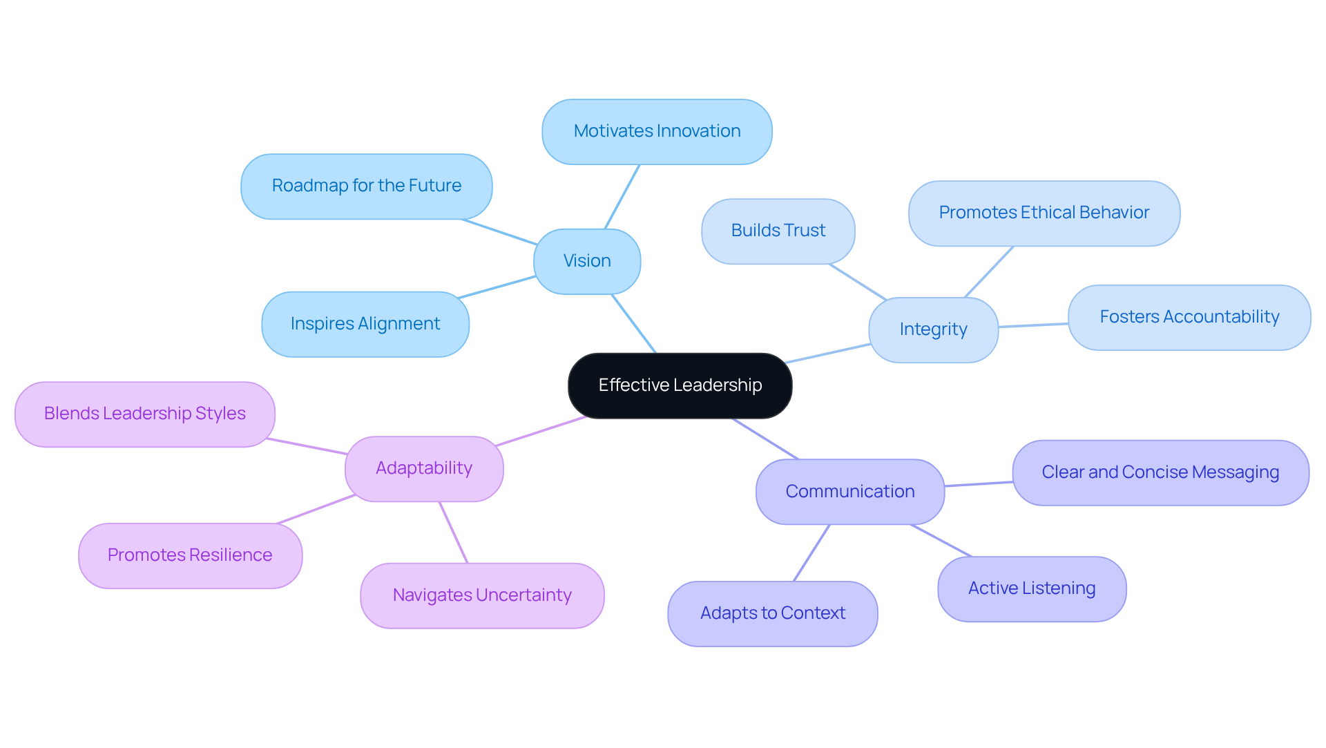 This mindmap illustrates the essential principles of effective leadership. Start at the center with 'Effective Leadership' and explore each branch to see how vision, integrity, communication, and adaptability contribute to guiding teams successfully.