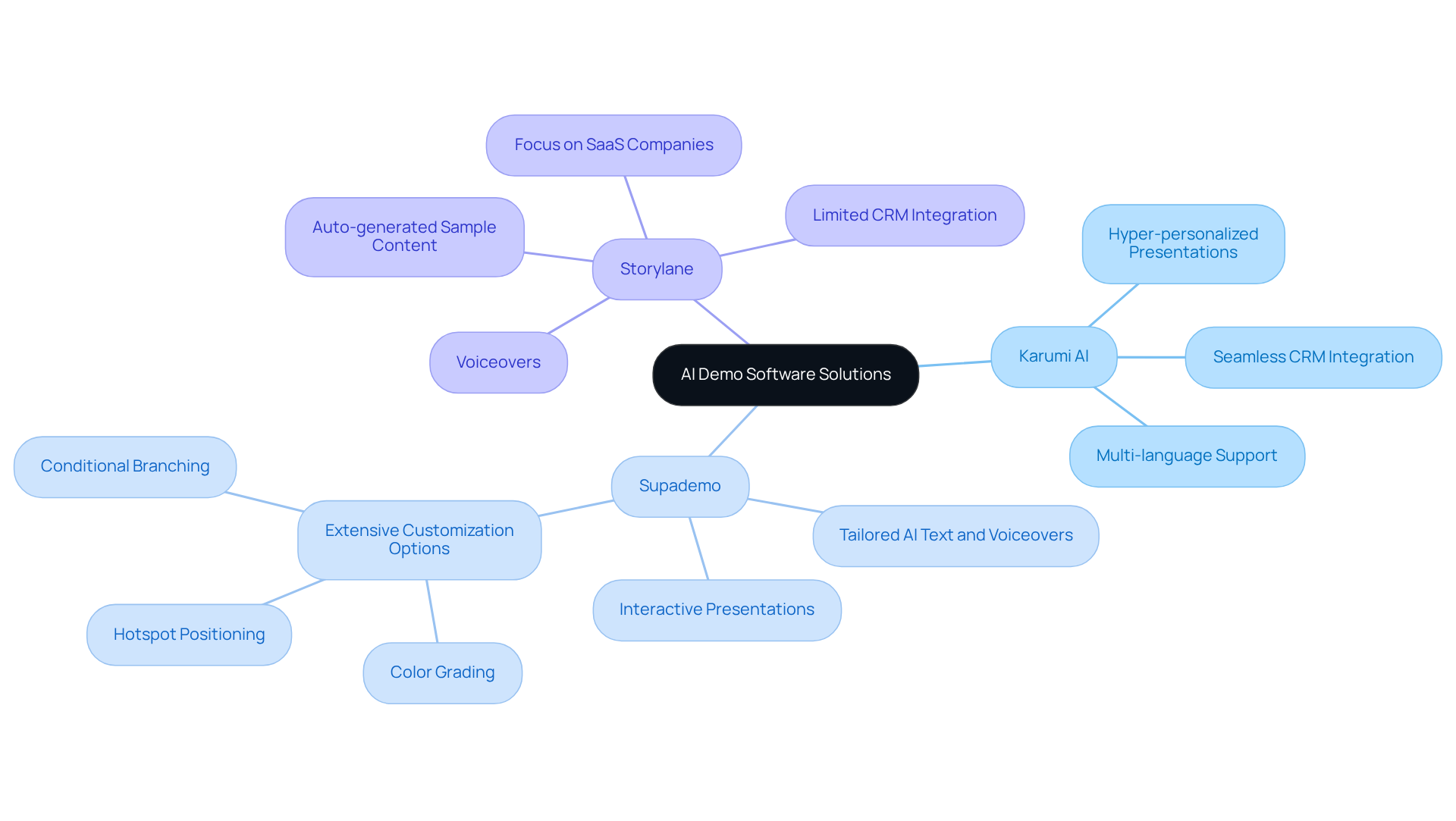 The central node represents the overall topic, while each branch shows a different software solution. The sub-branches highlight specific features, helping you see at a glance what each solution offers.