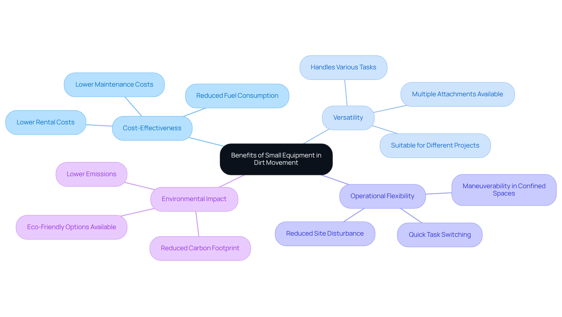 This mindmap shows the key advantages of using small equipment for moving dirt. Each branch represents a major benefit, and the sub-branches provide specific details about why these benefits matter. Follow the branches to see how each advantage contributes to better project outcomes.