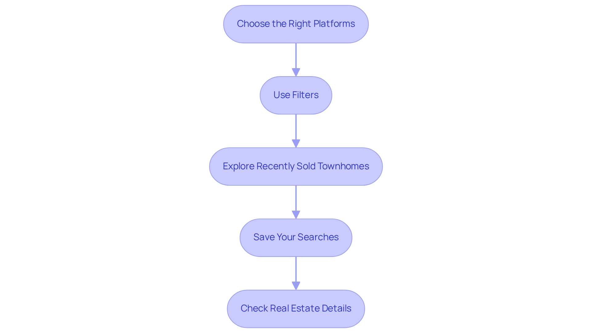 Each box represents a step in the process of finding recently sold townhomes. Follow the arrows to see how to navigate through the online platforms effectively.