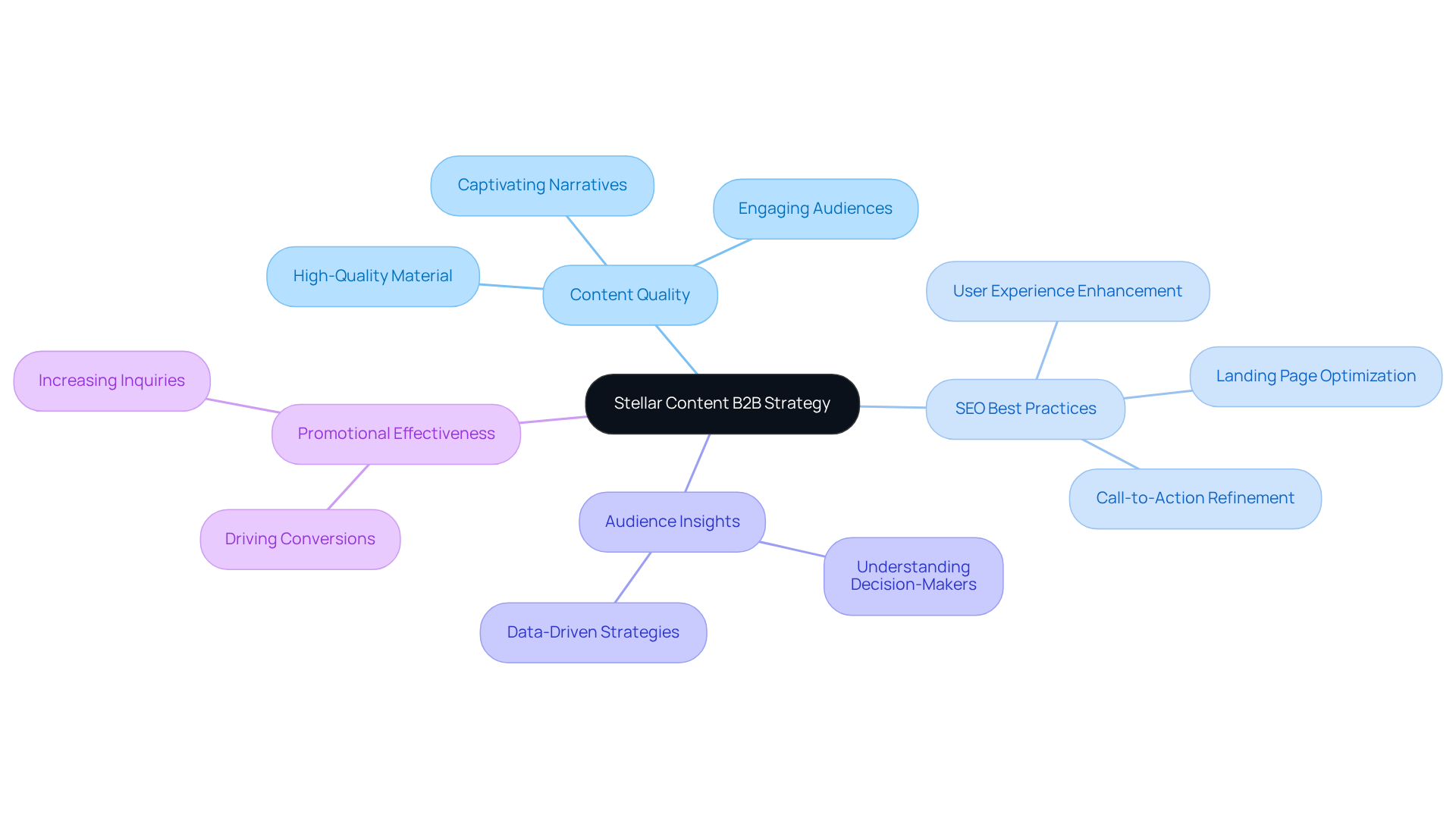 The central node represents the main focus of Stellar Content's strategy, while the branches detail the different components and practices that contribute to effective B2B content creation. Follow the branches to understand how each aspect supports the overall strategy. The central node represents the main focus of Stellar Content's strategy, while the branches detail the different components and practices that contribute to effective B2B content creation. Follow the branches to understand how each aspect supports the overall strategy.