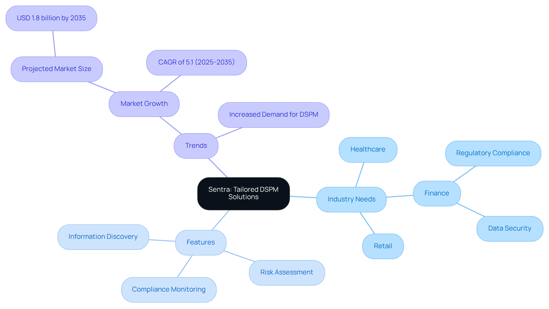 The central node represents Sentra's solutions, while branches show how different features and industry needs connect. Each color-coded branch helps you easily identify related topics.