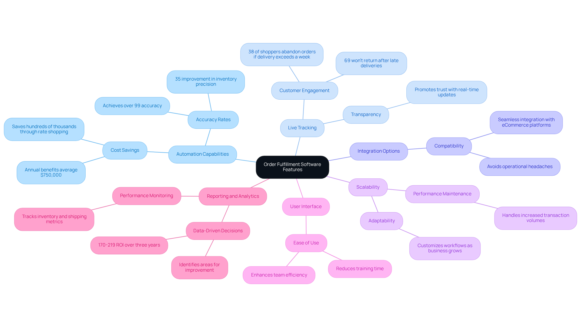 The central node represents the software, and each branch shows a key feature. Follow the branches to see important details and statistics that explain why each feature matters.
