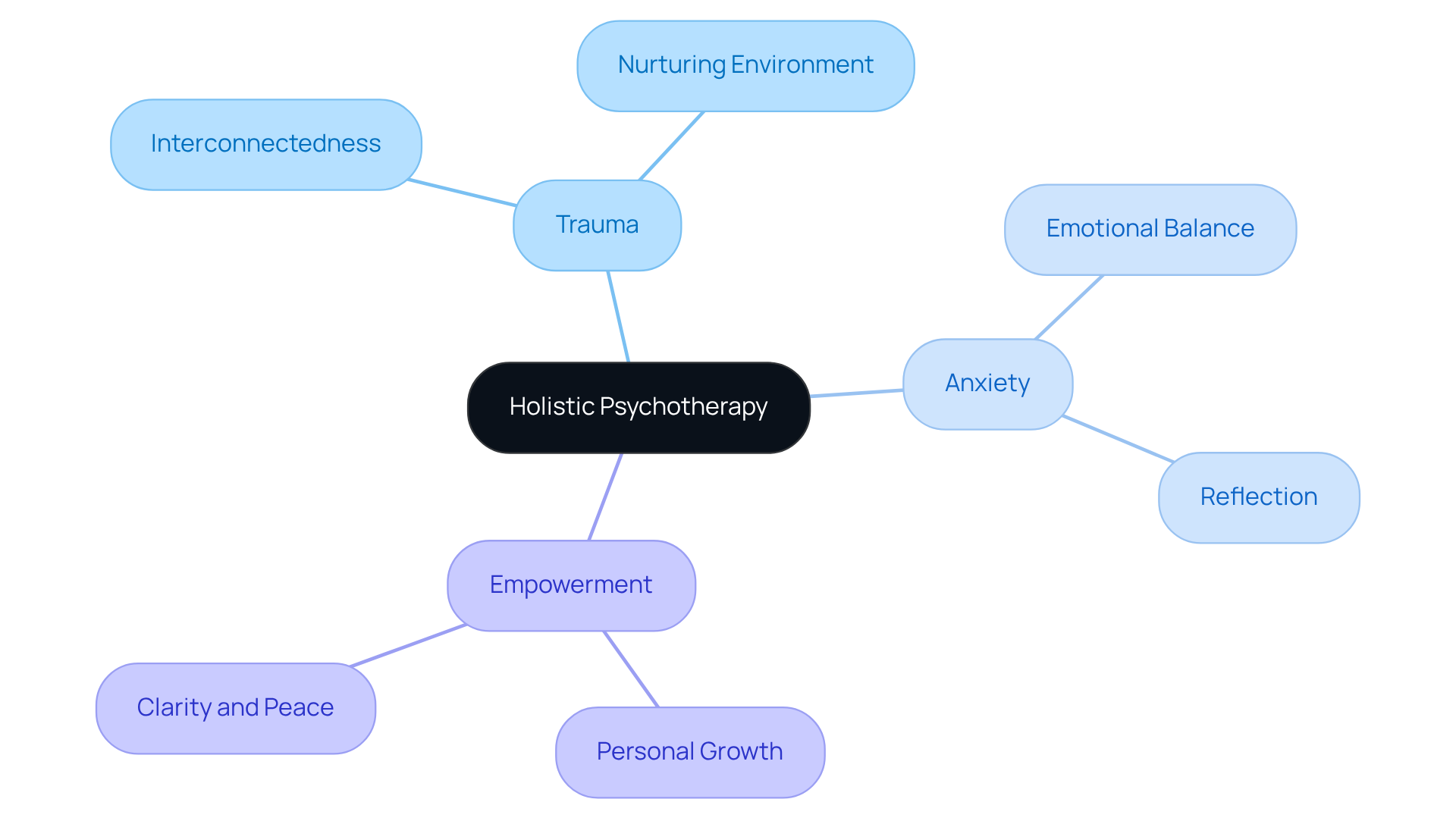 The central node represents the core philosophy of holistic psychotherapy. Each branch represents a key theme in the healing process, showing how they connect to the overall goal of achieving spiritual balance.
