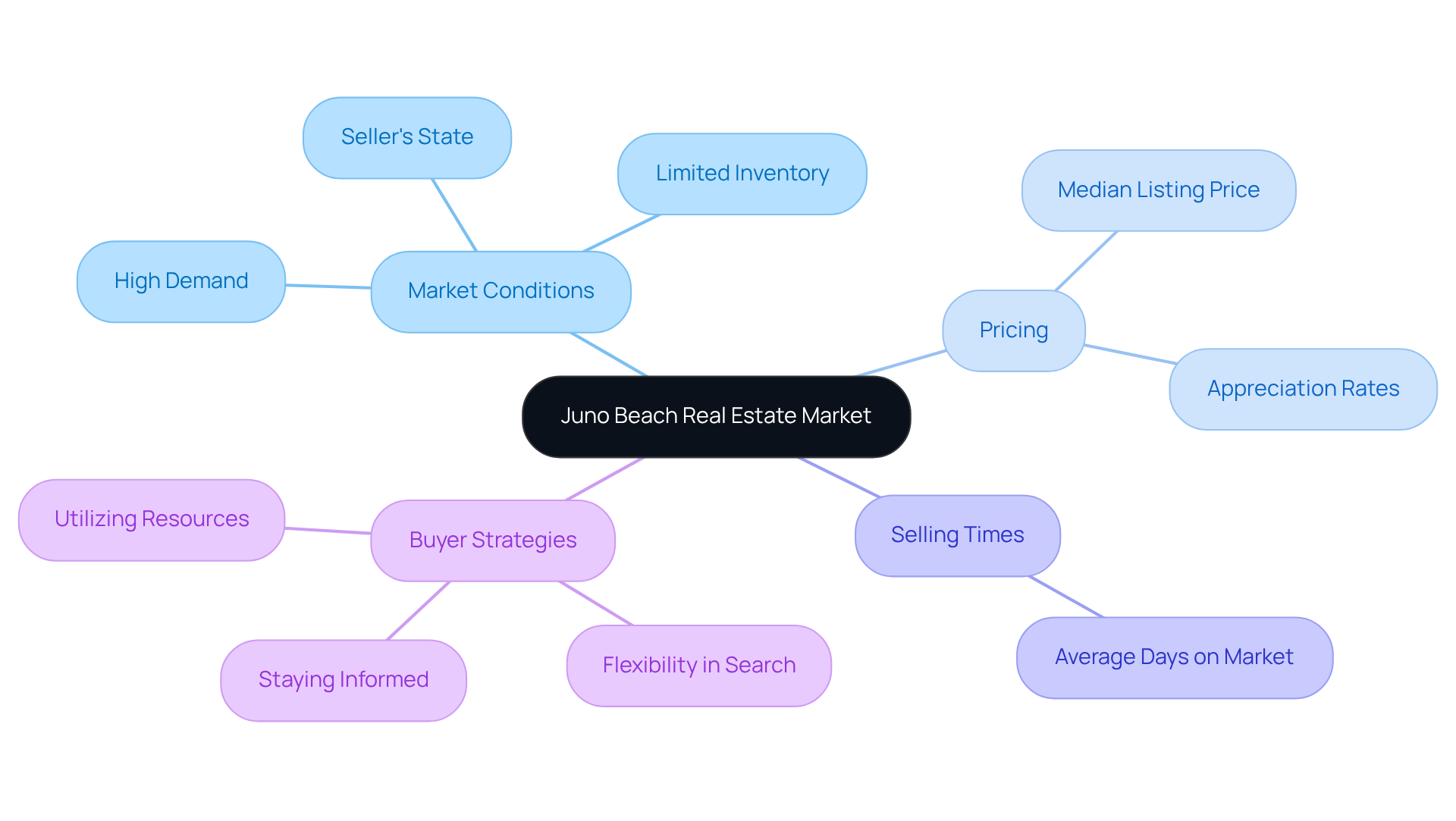 This mindmap illustrates the key factors influencing the Juno Beach real estate market. Start at the center with the overall market, then explore each branch to understand how market conditions, pricing, selling times, and buyer strategies interconnect. Each color-coded branch helps you navigate through the complexities of buying a home in this competitive area.