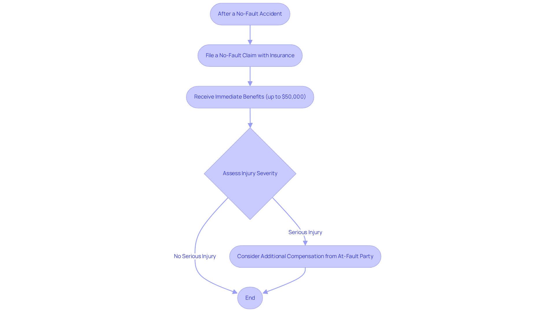 This flowchart guides you through the steps to take after a no-fault accident. Start at the top and follow the arrows to see what actions you can take to ensure your rights are protected and to receive the compensation you deserve.