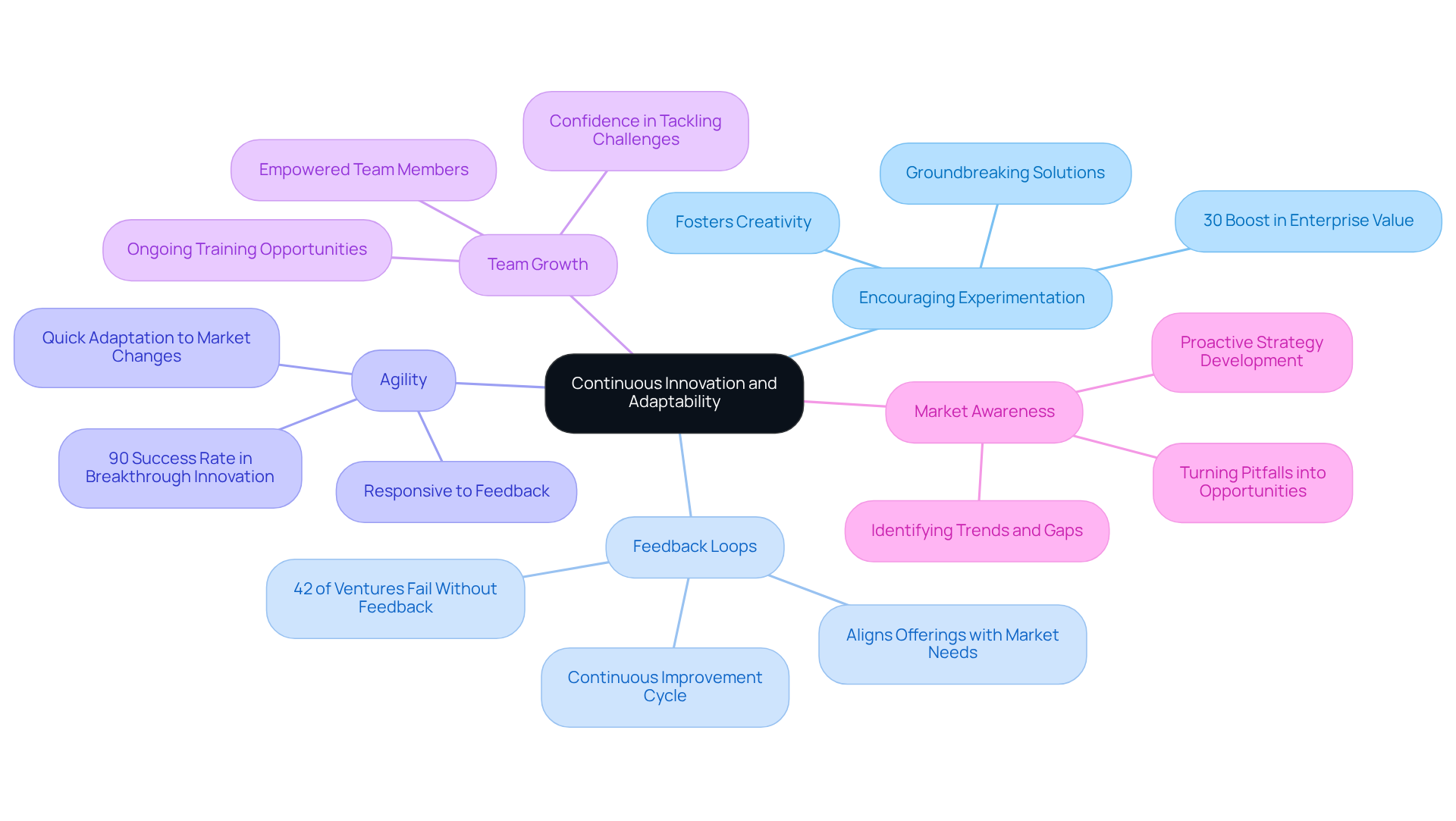 This mindmap starts with the core idea of innovation at the center. Each branch represents a key aspect of fostering innovation, and the sub-branches provide more details. Follow the branches to see how each concept connects to the overall theme of adaptability and growth. This mindmap starts with the core idea of innovation at the center. Each branch represents a key aspect of fostering innovation, and the sub-branches provide more details. Follow the branches to see how each concept connects to the overall theme of adaptability and growth.