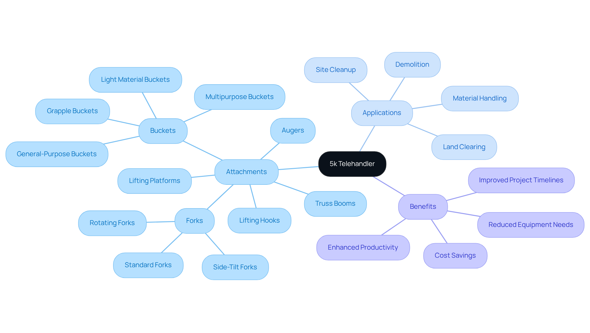 Start at the center with the telehandler, then explore the branches to see the different attachments and how they can be used for various tasks. Each branch shows how versatile the telehandler is, making it a key tool for construction projects. Start at the center with the telehandler, then explore the branches to see the different attachments and how they can be used for various tasks. Each branch shows how versatile the telehandler is, making it a key tool for construction projects.
