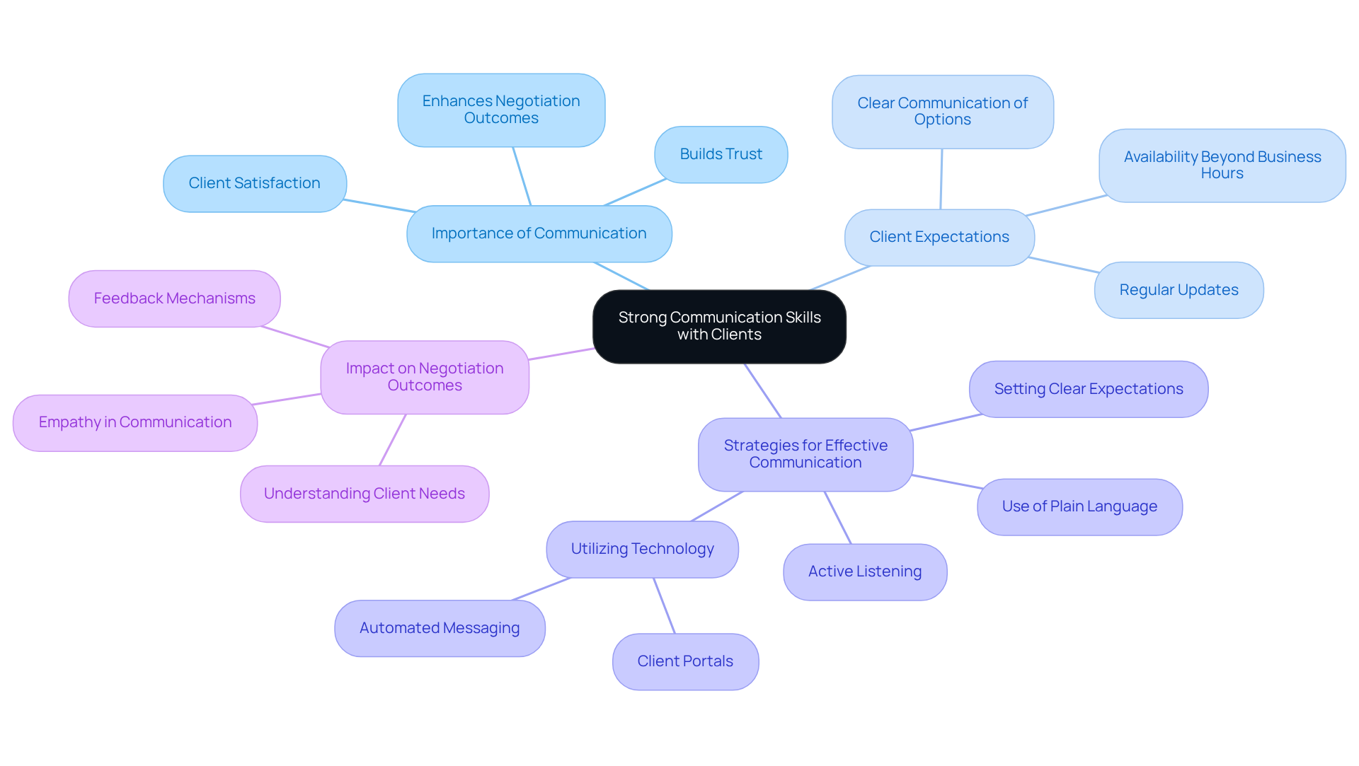This mindmap illustrates how various aspects of communication are interconnected in the context of housing law. Start at the center with the main theme, then explore each branch to see how they relate to effective client representation. This mindmap illustrates how various aspects of communication are interconnected in the context of housing law. Start at the center with the main theme, then explore each branch to see how they relate to effective client representation.