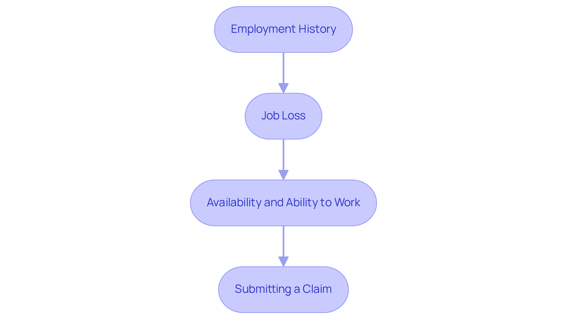 Follow the arrows to see what you need to check for each step. Each box represents a requirement you must meet to qualify for benefits. Follow the arrows to see what you need to check for each step. Each box represents a requirement you must meet to qualify for benefits.