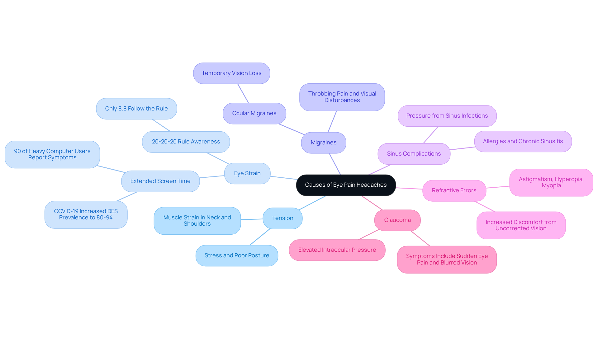 This mindmap shows the different causes of eye pain headaches. Start at the center with the main topic, then follow the branches to see each cause and its details. Each color represents a different cause, making it easy to distinguish between them.