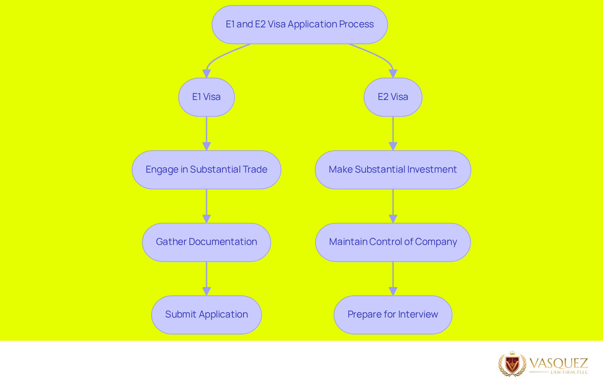 This flowchart guides you through the steps to apply for E1 and E2 visas. Follow the arrows to see what you need to do for each visa type, from trade requirements for E1 to investment and control for E2. Each box represents a key step in the process, helping you understand what to prepare for your application. This flowchart guides you through the steps to apply for E1 and E2 visas. Follow the arrows to see what you need to do for each visa type, from trade requirements for E1 to investment and control for E2. Each box represents a key step in the process, helping you understand what to prepare for your application.