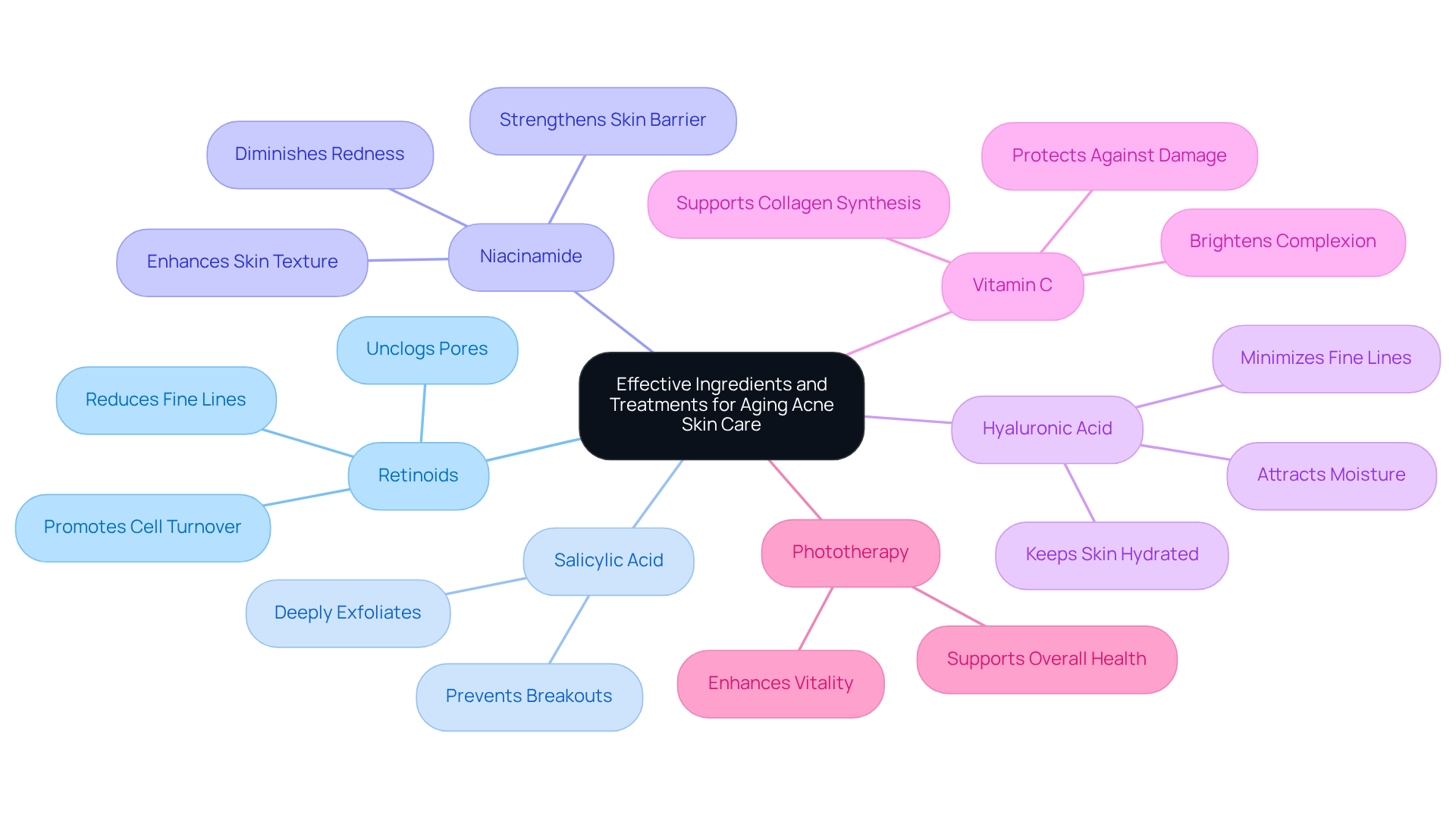 This mindmap starts with the main topic in the center and branches out to show different ingredients and their benefits. Each branch represents a key ingredient, and the sub-branches explain how they help with aging and acne. It's a great way to visualize how these components work together to improve skin health. This mindmap starts with the main topic in the center and branches out to show different ingredients and their benefits. Each branch represents a key ingredient, and the sub-branches explain how they help with aging and acne. It's a great way to visualize how these components work together to improve skin health.
