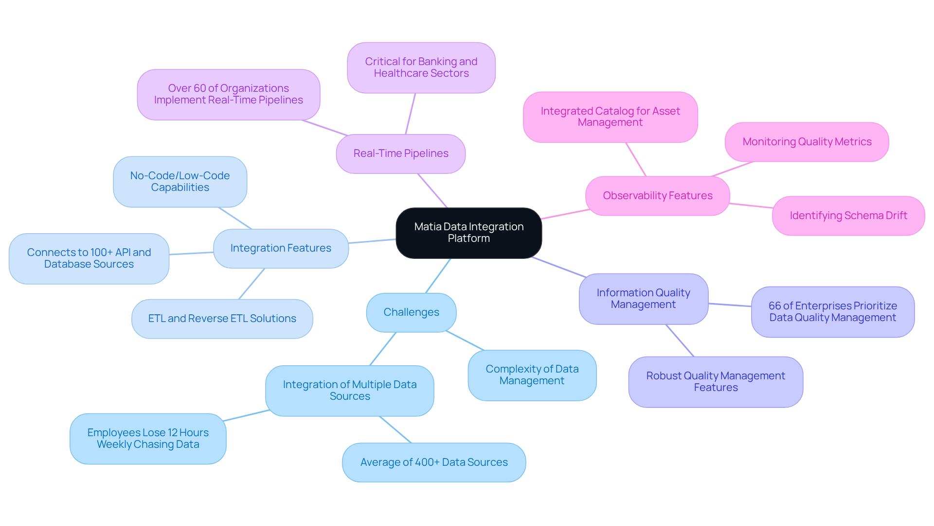 The central node represents Matia's platform, while branches show how it addresses challenges and its key features. Explore the connections to understand how these components work together to improve data integration. The central node represents Matia's platform, while branches show how it addresses challenges and its key features. Explore the connections to understand how these components work together to improve data integration.