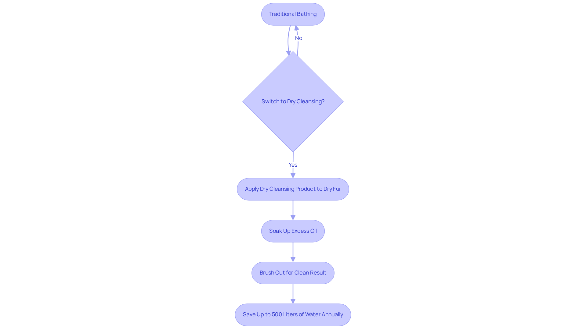 Follow the arrows to see how switching to dry cleansing can save water. Each step shows what you do and the positive impact it can have on the environment. Follow the arrows to see how switching to dry cleansing can save water. Each step shows what you do and the positive impact it can have on the environment.