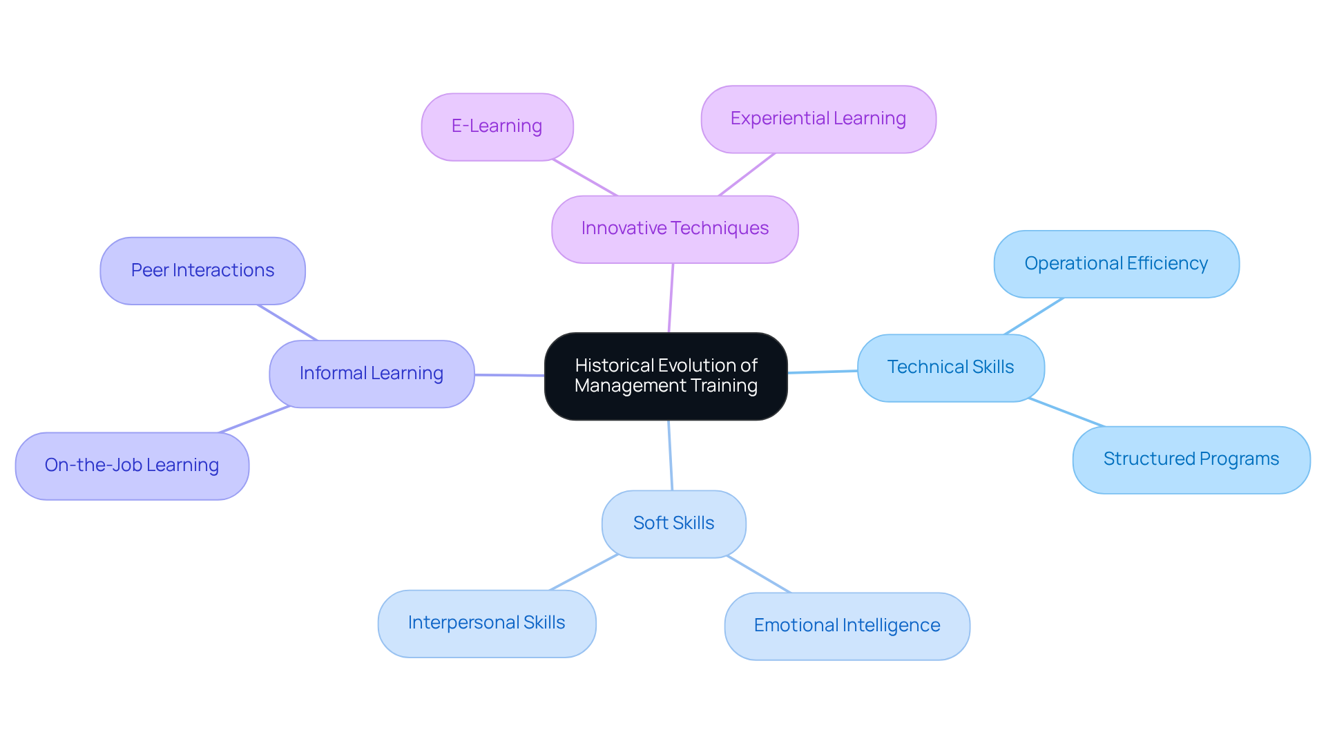 The central node represents the overall theme of management training evolution, while the branches show how the focus has shifted over time. Each branch highlights important areas of development, illustrating the comprehensive nature of modern leadership education.