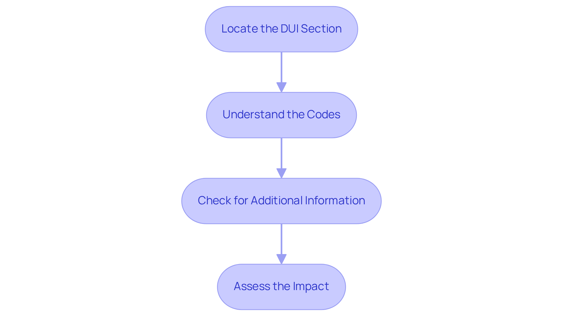 Follow the arrows to see the steps you need to take to understand your driving record. Each box represents a specific action, guiding you through the process of checking for DUI entries and their implications. Follow the arrows to see the steps you need to take to understand your driving record. Each box represents a specific action, guiding you through the process of checking for DUI entries and their implications.