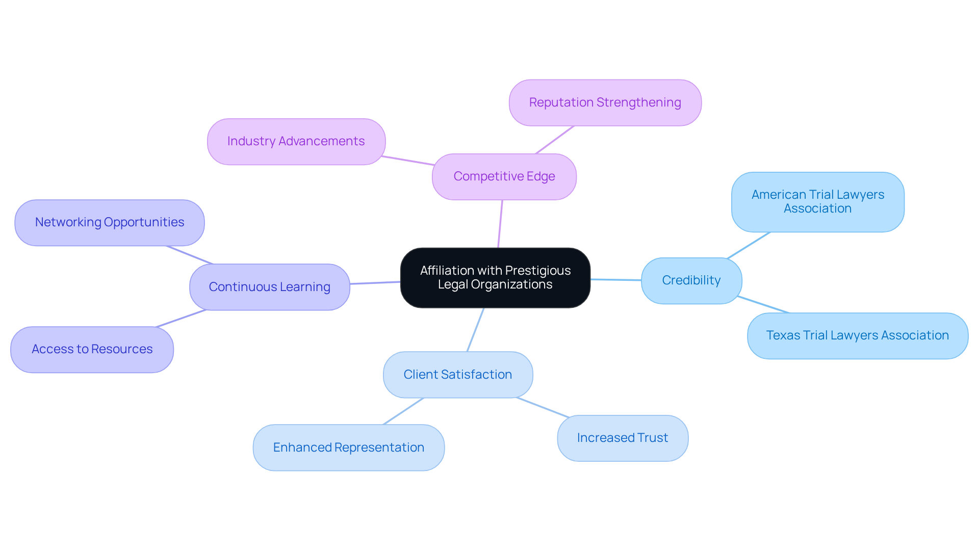 The center shows the main theme of affiliations, while the branches illustrate the various benefits and impacts these connections have on the firm's reputation and client relationships.
