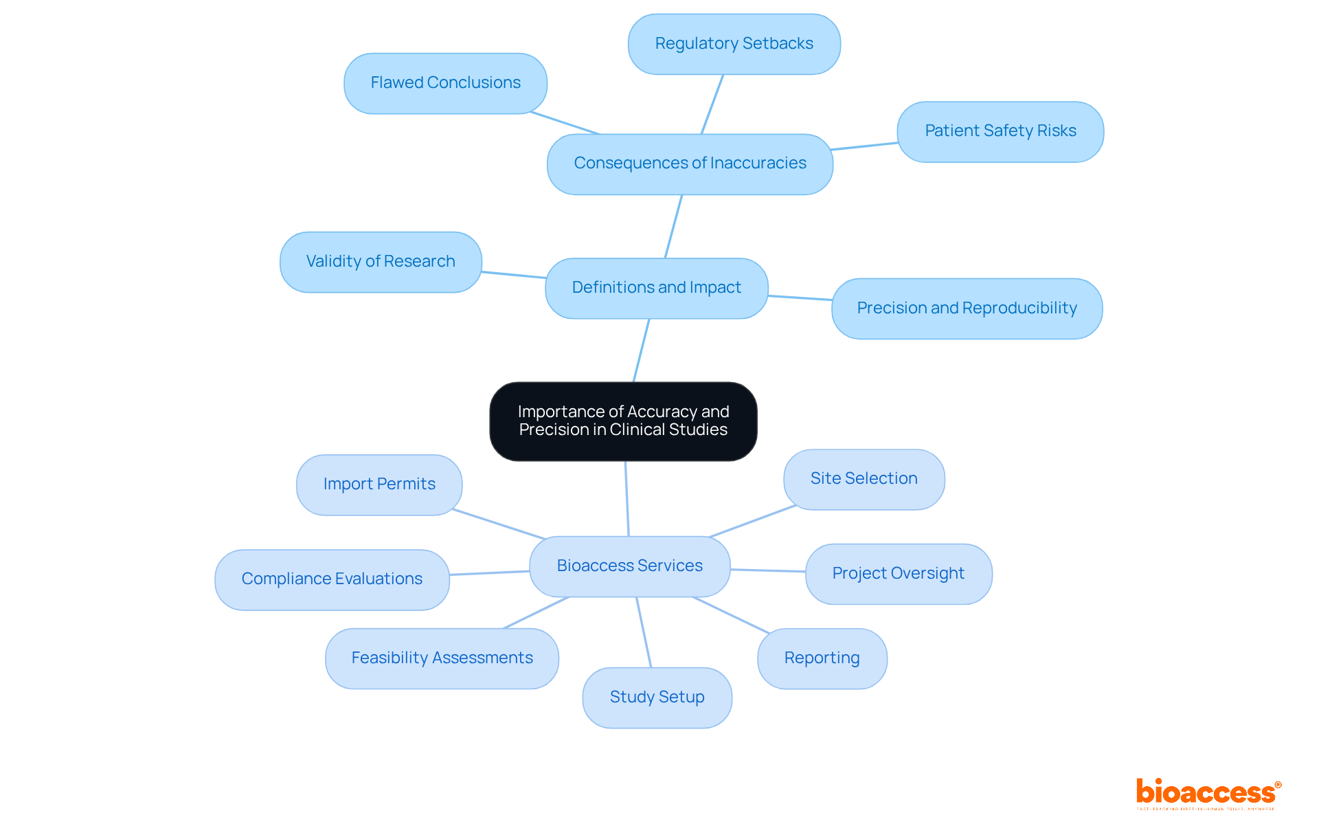 The central idea represents the overall importance of accuracy and precision, while branches show related concepts and the specific services bioaccess offers to maintain these standards.