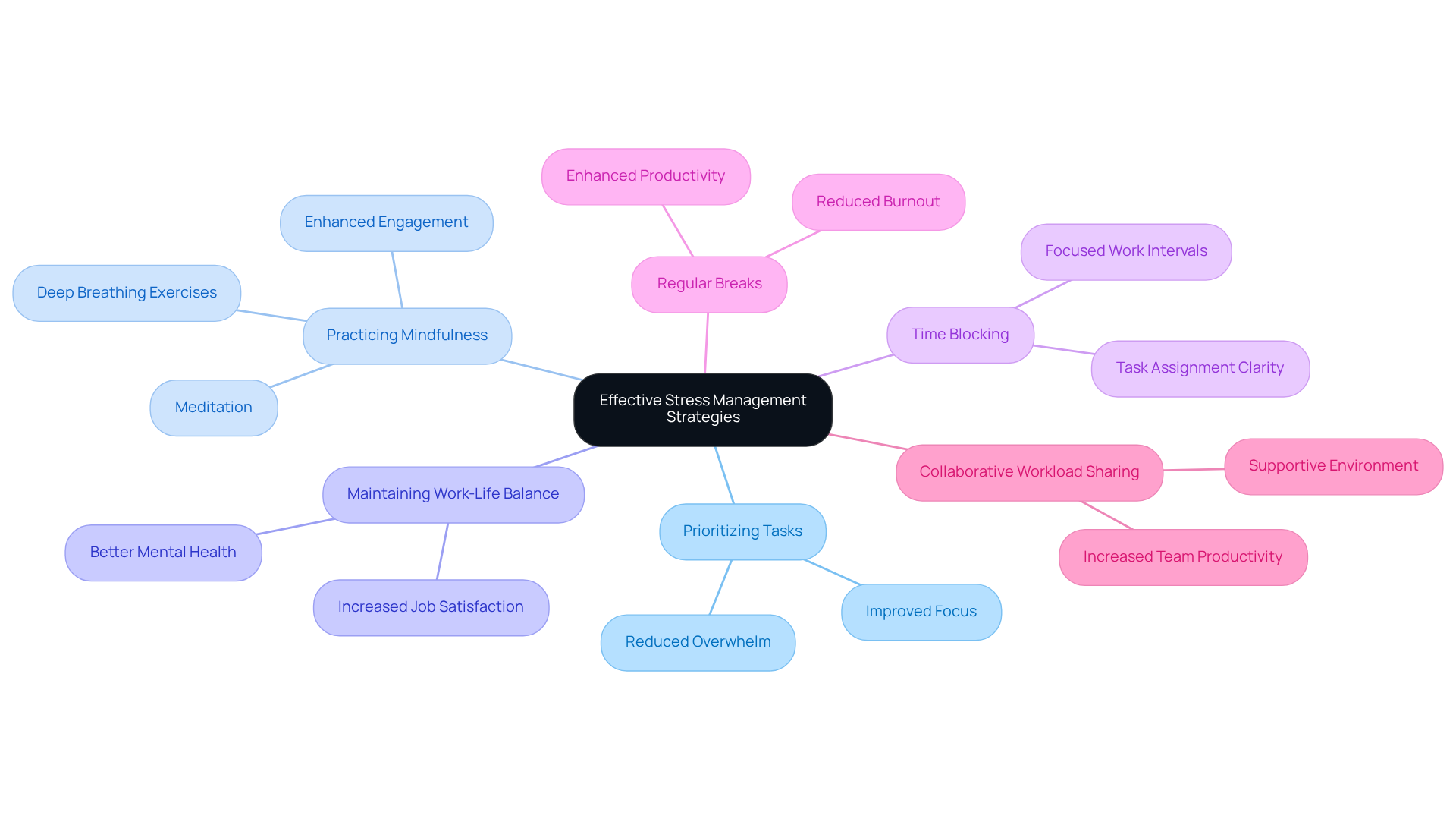 The central node represents the main theme of stress management. Each branch shows a specific strategy, and sub-branches can detail benefits or examples. This layout helps you see how different strategies connect and support each other. The central node represents the main theme of stress management. Each branch shows a specific strategy, and sub-branches can detail benefits or examples. This layout helps you see how different strategies connect and support each other.