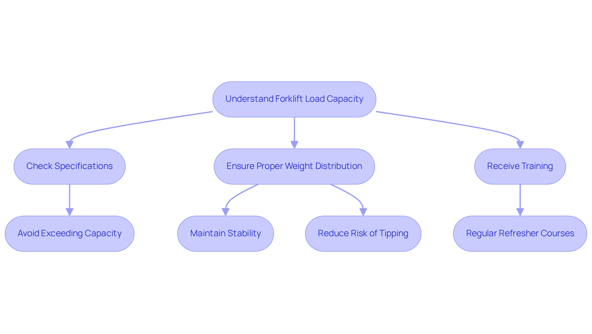 This flowchart outlines the steps to safely operate a forklift. Start with understanding load capacity, then check specifications, ensure proper weight distribution, and receive training. Each step is crucial to prevent accidents and ensure safety in the workplace.