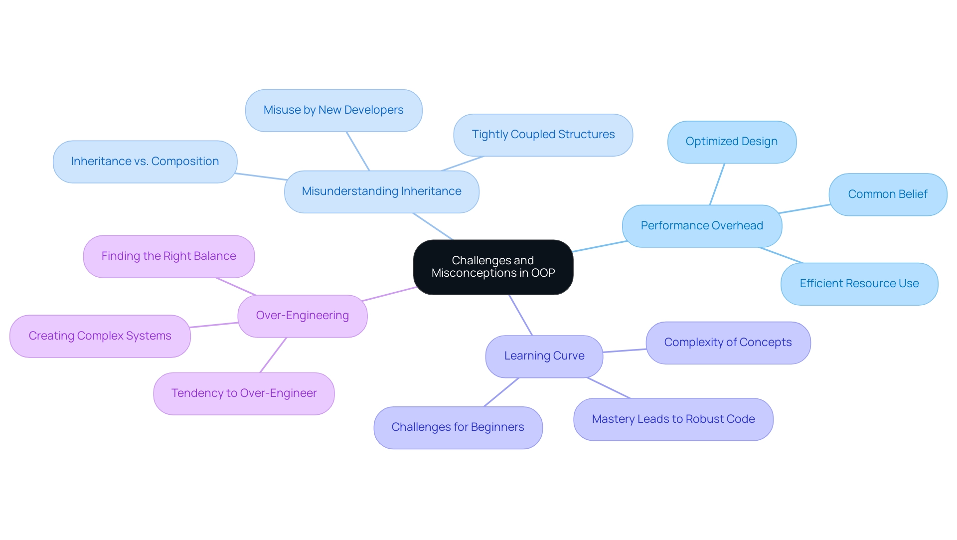 What is OOP in Java? Understanding the Core Concepts