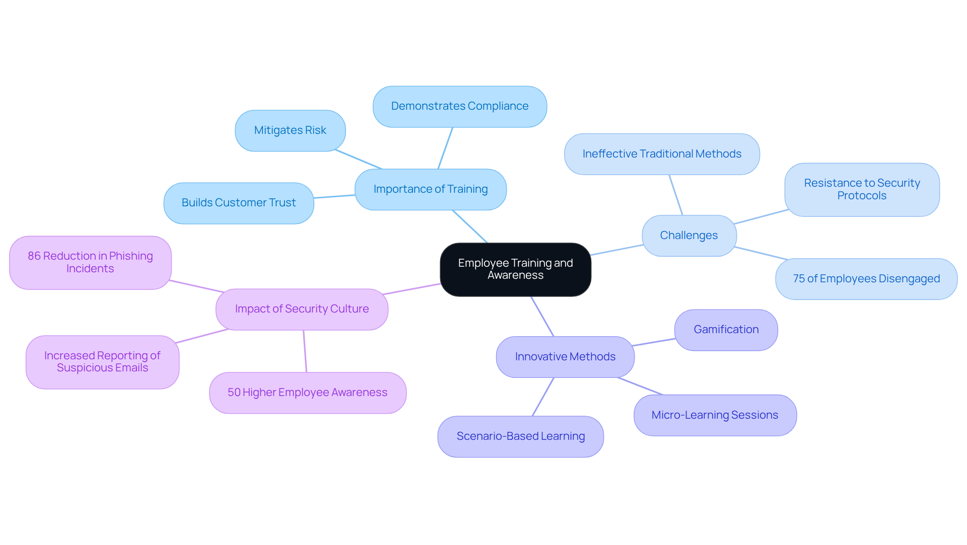 The central node represents the main focus on training and awareness. Each branch highlights a key theme related to this focus, with further details provided in sub-branches. This structure helps visualize how different aspects contribute to a security-aware culture.