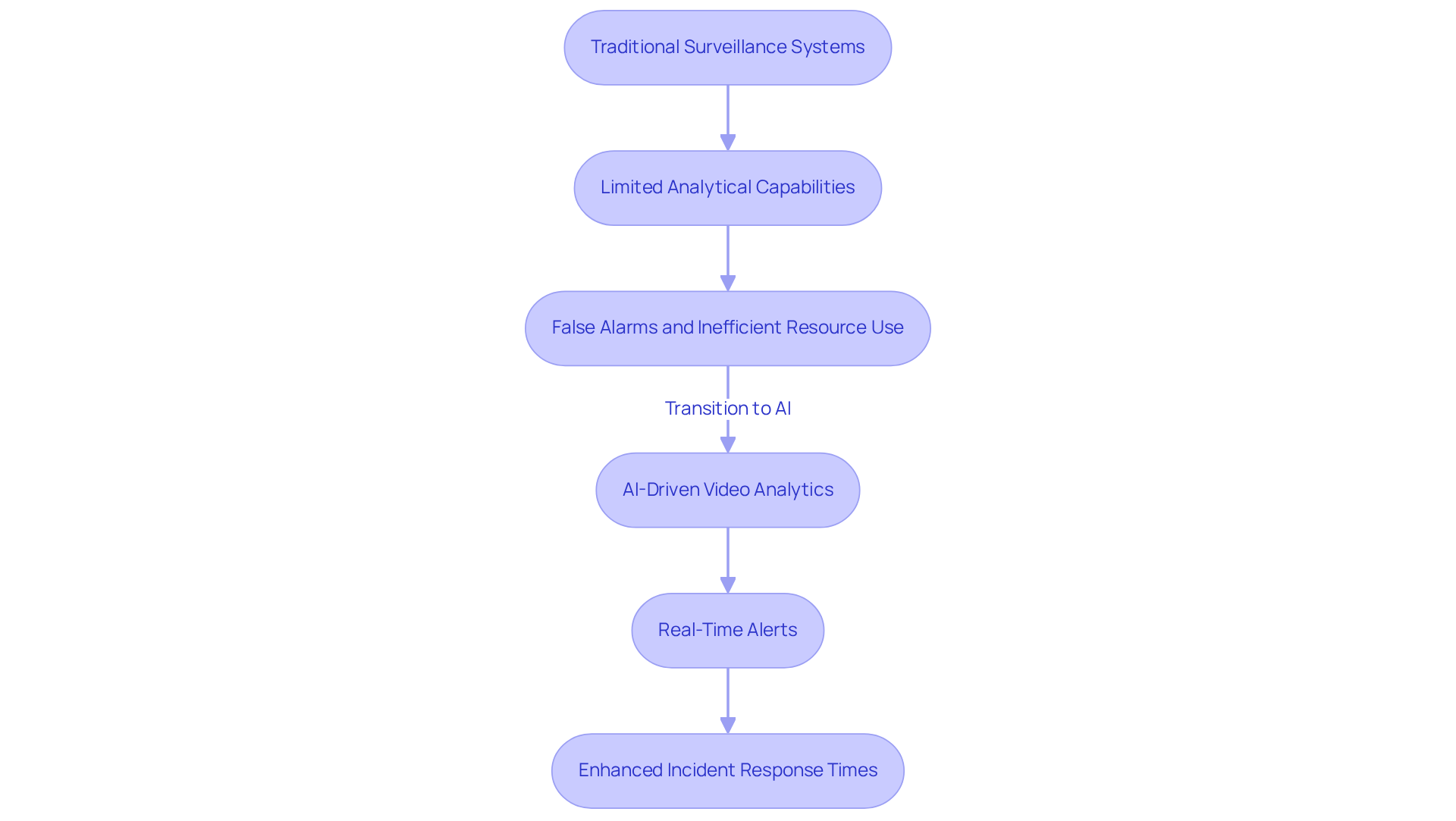 Follow the arrows to see how traditional systems lead to challenges, and how AI-driven analytics and real-time alerts improve response times and efficiency.