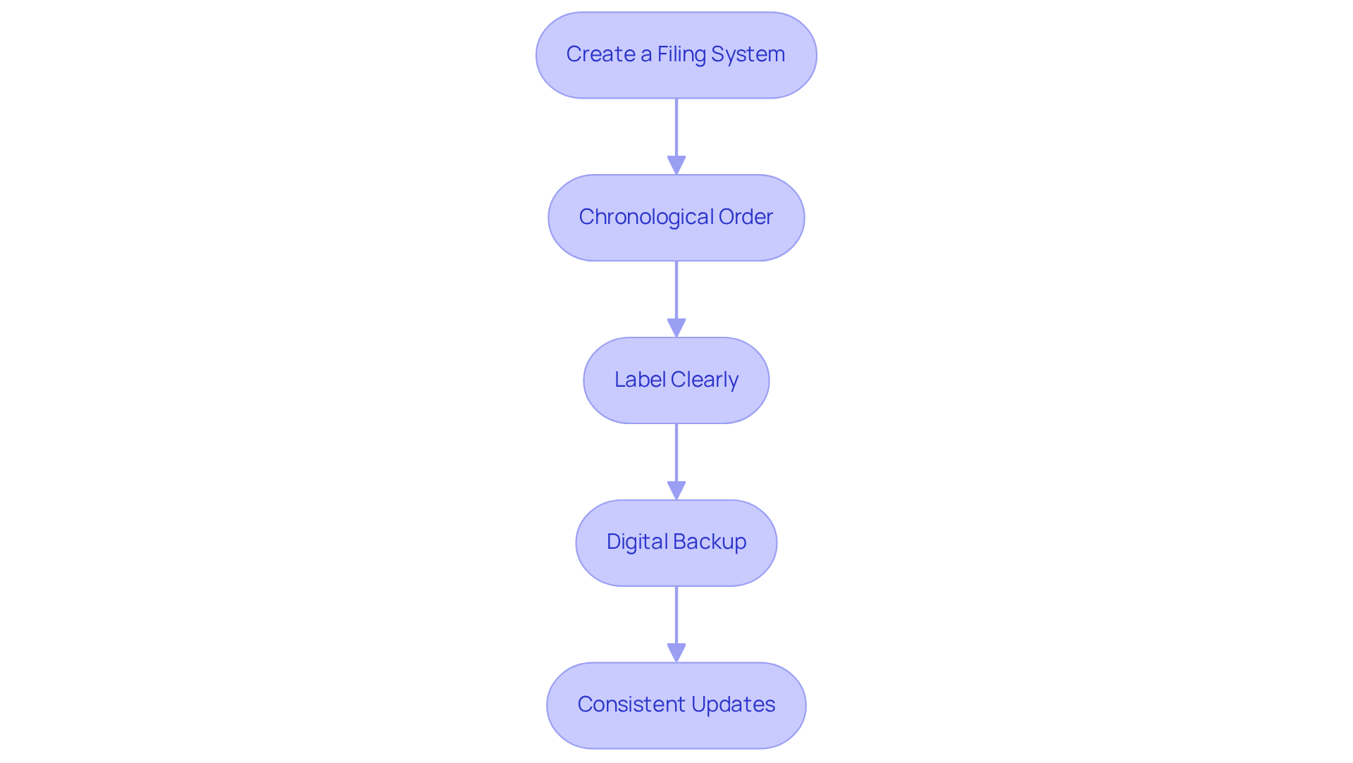 Each box represents a strategy for organizing your maintenance records. Follow the arrows to see the order in which you should implement these strategies for the best results.
