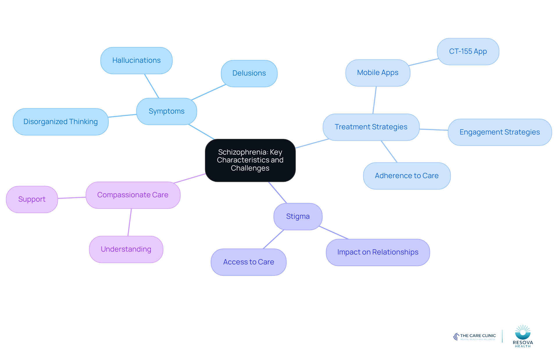 This mindmap starts with the central topic of schizophrenia and branches out into key areas. Each branch represents a different aspect, helping you understand how they connect and influence each other. This mindmap starts with the central topic of schizophrenia and branches out into key areas. Each branch represents a different aspect, helping you understand how they connect and influence each other.