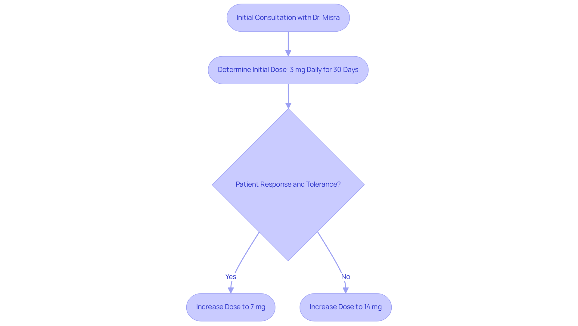 This flowchart guides you through the steps of starting and adjusting your medication. Begin with your consultation, then follow the arrows to see how the dosage is determined and adjusted based on your response. Each step is designed to help you manage your health effectively.