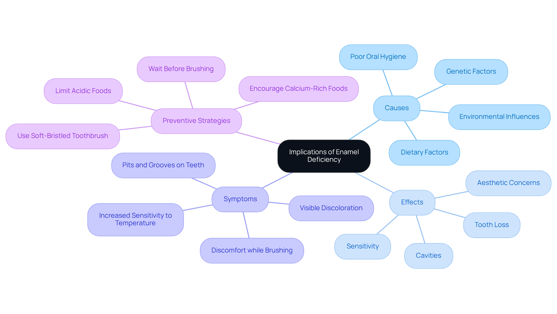 This mindmap starts with the main topic of enamel deficiency at the center. Each branch represents a different aspect of the issue, helping you see how causes lead to effects, what symptoms to look for, and what preventive measures you can take. Follow the branches to explore each area in detail! This mindmap starts with the main topic of enamel deficiency at the center. Each branch represents a different aspect of the issue, helping you see how causes lead to effects, what symptoms to look for, and what preventive measures you can take. Follow the branches to explore each area in detail!