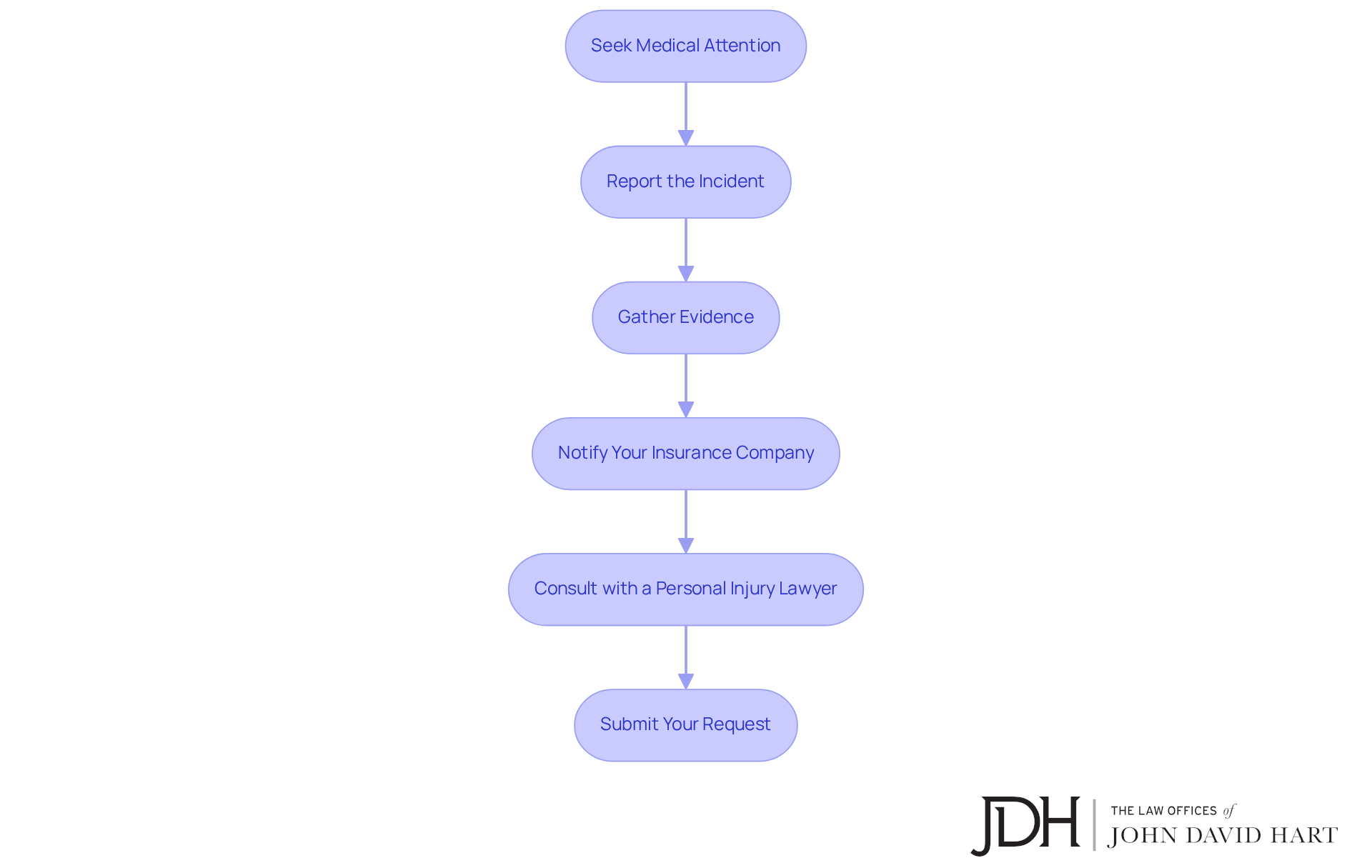 Each box represents a step you need to take after a truck accident. Follow the arrows to see the order in which you should complete these steps to ensure your claim is filed correctly and efficiently.