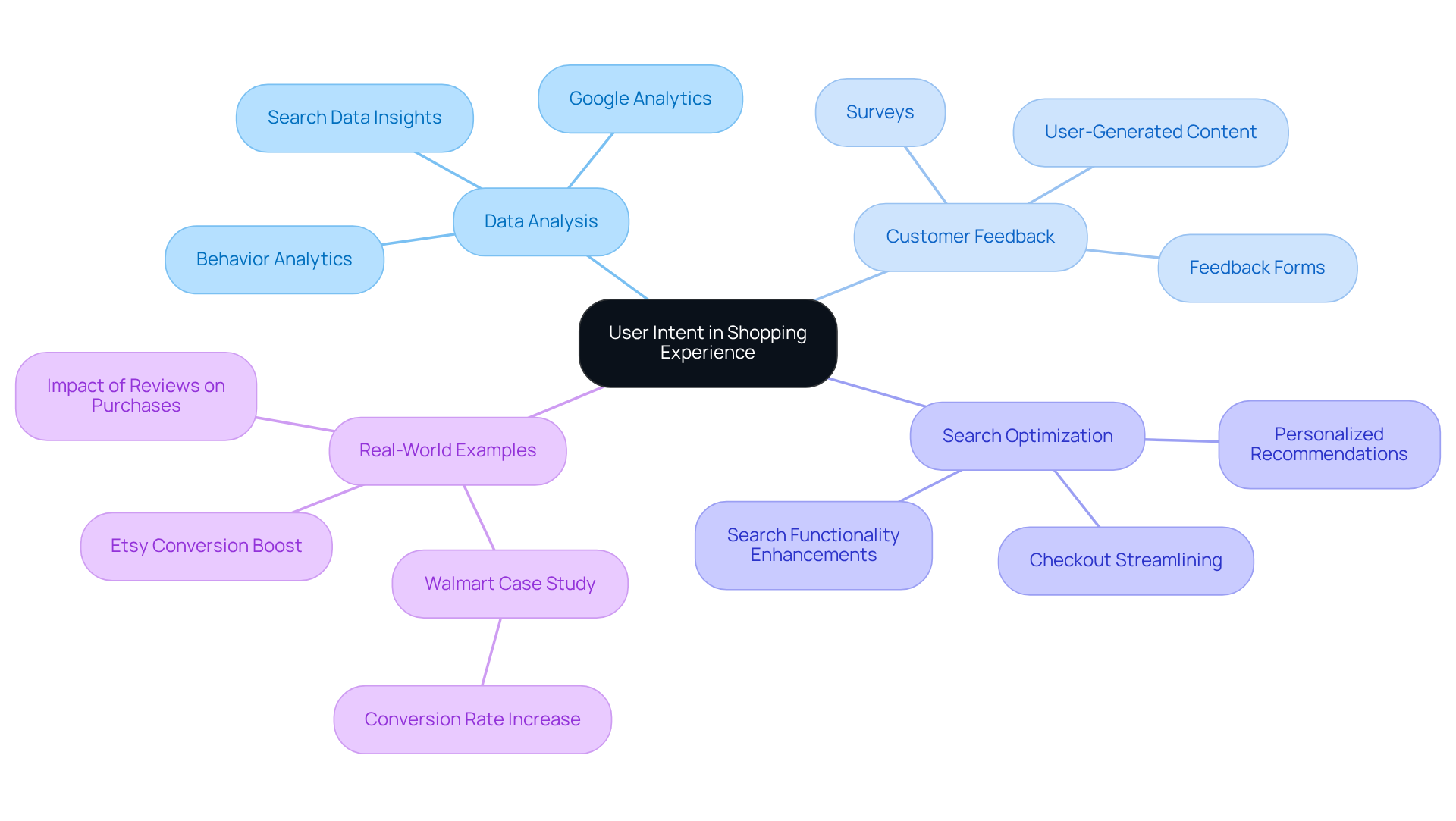 The center represents the main idea of understanding user intent, while the branches show different strategies and examples that can help improve the shopping experience. Follow the branches to see how each strategy connects back to the central theme. The center represents the main idea of understanding user intent, while the branches show different strategies and examples that can help improve the shopping experience. Follow the branches to see how each strategy connects back to the central theme.