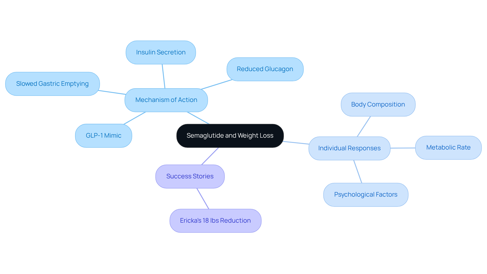 The central node represents the main topic, while branches show different aspects of how semaglutide affects weight loss. Each color-coded branch helps you see how various factors and mechanisms are related. The central node represents the main topic, while branches show different aspects of how semaglutide affects weight loss. Each color-coded branch helps you see how various factors and mechanisms are related.
