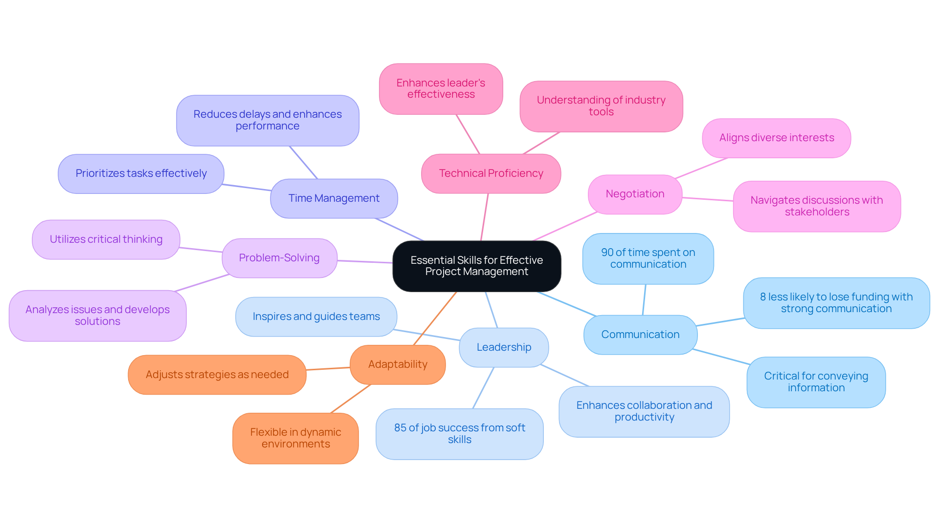 This mindmap illustrates the key skills needed for successful project management. Each branch represents a skill, with details that explain why it matters. Follow the connections to see how these skills support effective project outcomes.