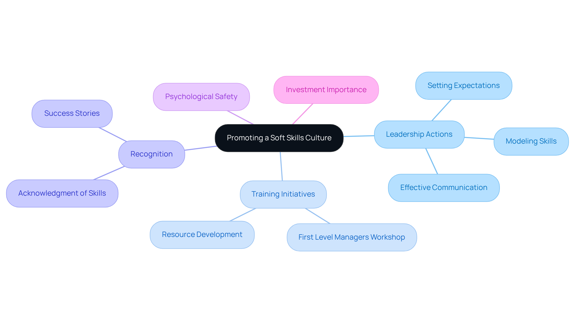 This mindmap shows how different aspects of leadership contribute to building a culture of soft skills. Start at the center with the main goal, then explore how leadership actions, training, recognition, and a safe workplace all play a role in developing these essential skills.
