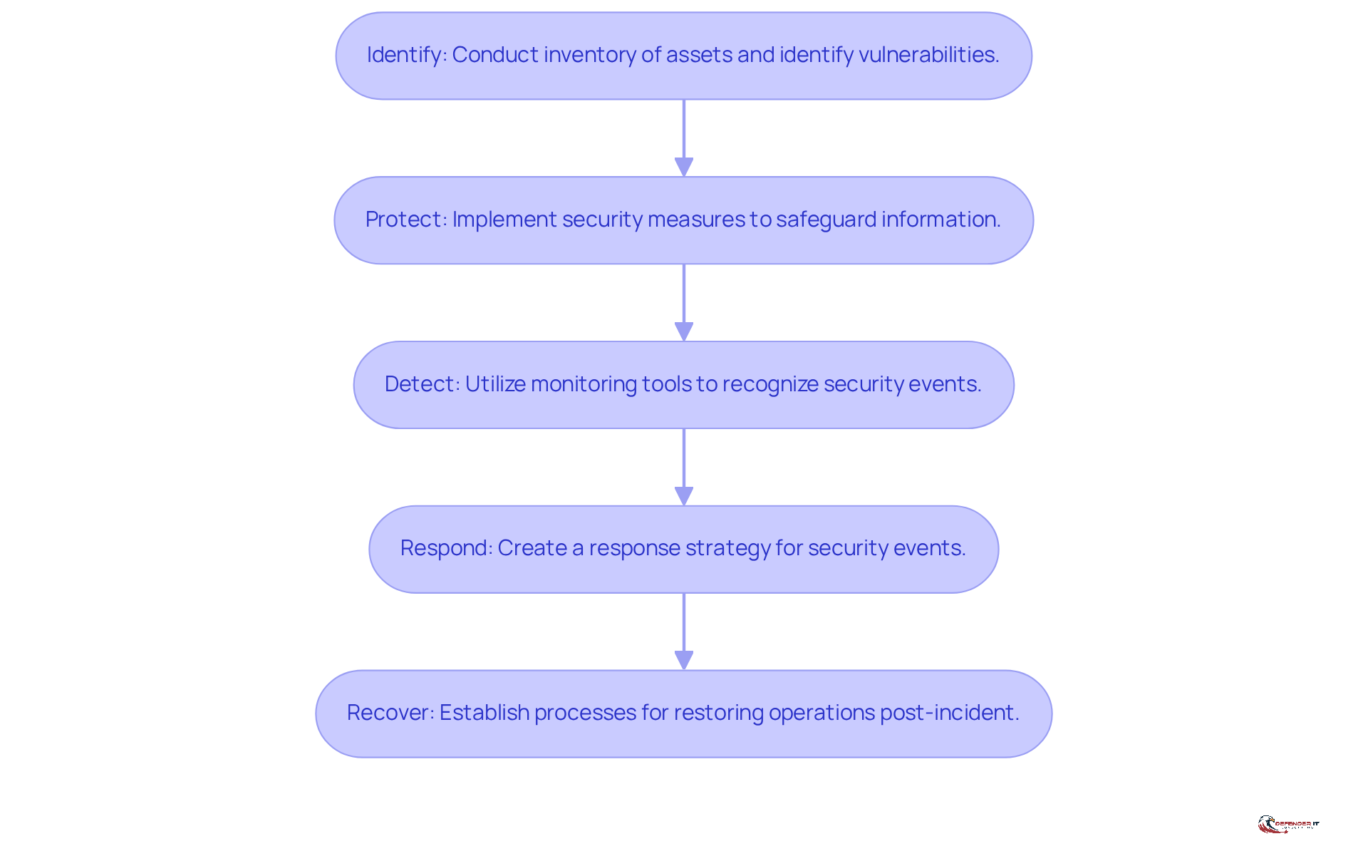 This flowchart outlines the essential steps in establishing a comprehensive cybersecurity framework. Each box represents a key function, and the arrows show how they connect in a logical sequence. Follow the flow to understand how to effectively manage cybersecurity risks. This flowchart outlines the essential steps in establishing a comprehensive cybersecurity framework. Each box represents a key function, and the arrows show how they connect in a logical sequence. Follow the flow to understand how to effectively manage cybersecurity risks.