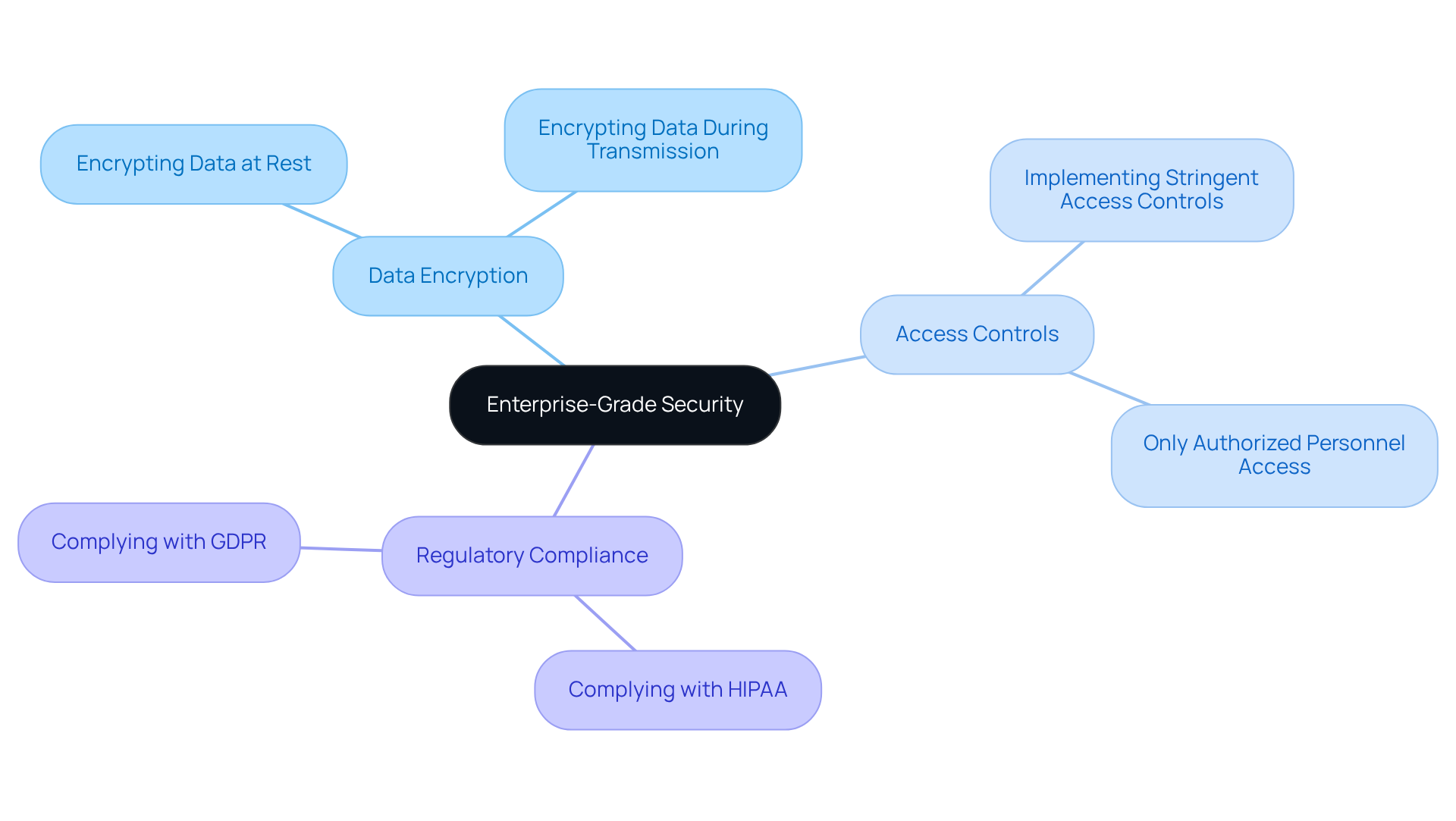 The central node represents the main theme of security in GPU rentals. Each branch shows a key strategy, and the sub-branches provide specific actions or considerations related to that strategy.