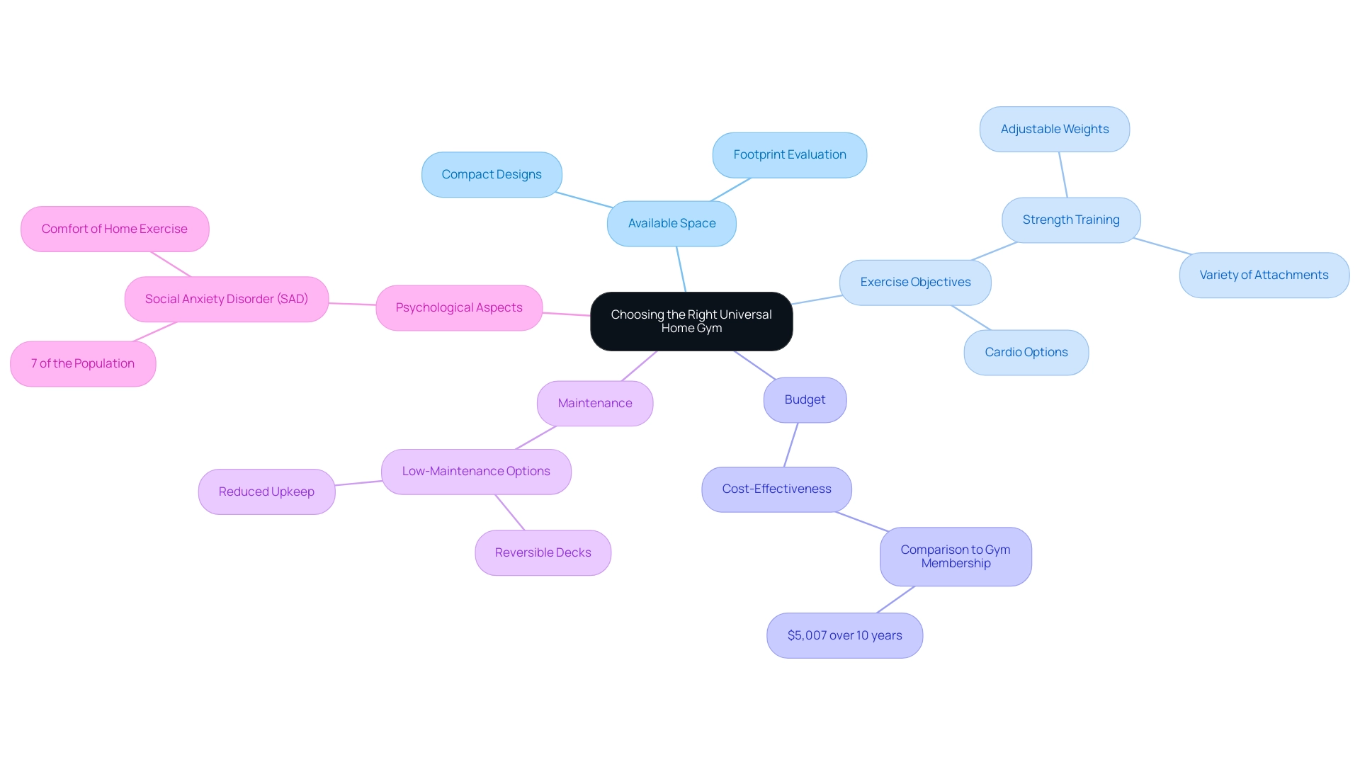 The central node represents the main topic, with branches showing key factors to consider and their specific subcategories.