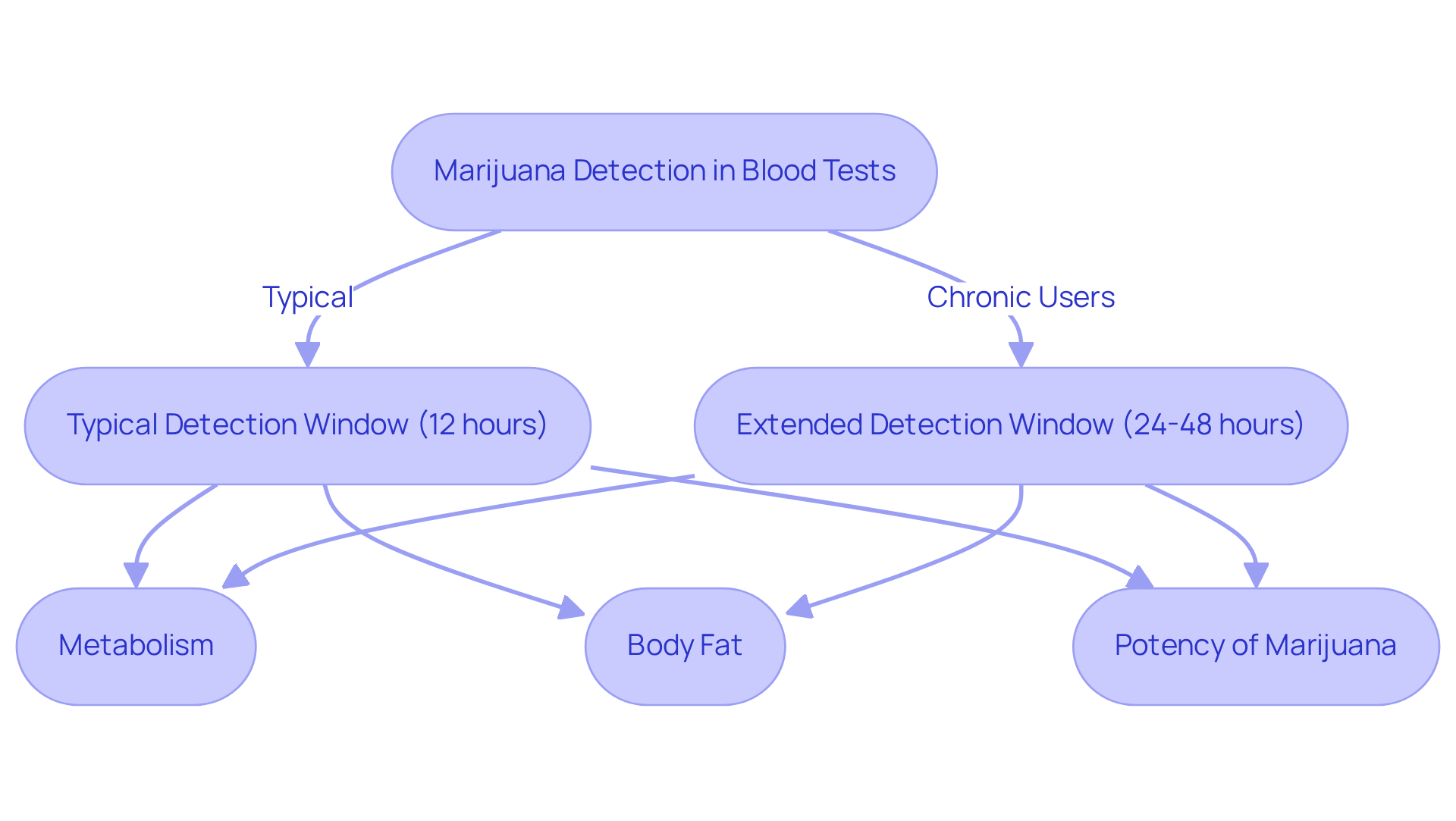 This flowchart illustrates how long marijuana can be detected in blood tests and the factors that affect these time frames. Follow the arrows to see how different elements influence detection windows and the implications for DUI cases. This flowchart illustrates how long marijuana can be detected in blood tests and the factors that affect these time frames. Follow the arrows to see how different elements influence detection windows and the implications for DUI cases.